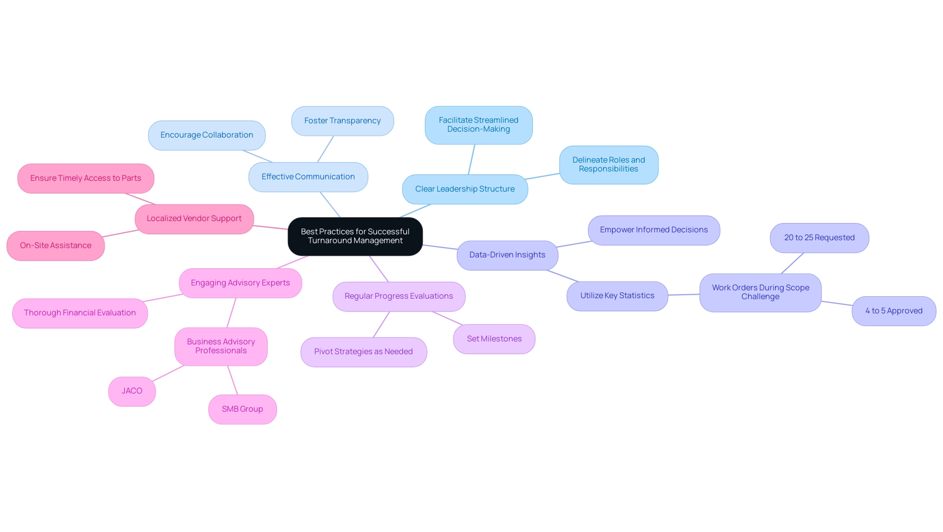 Each branch represents a key practice, with sub-branches providing additional details, examples, or statistics related to that practice.