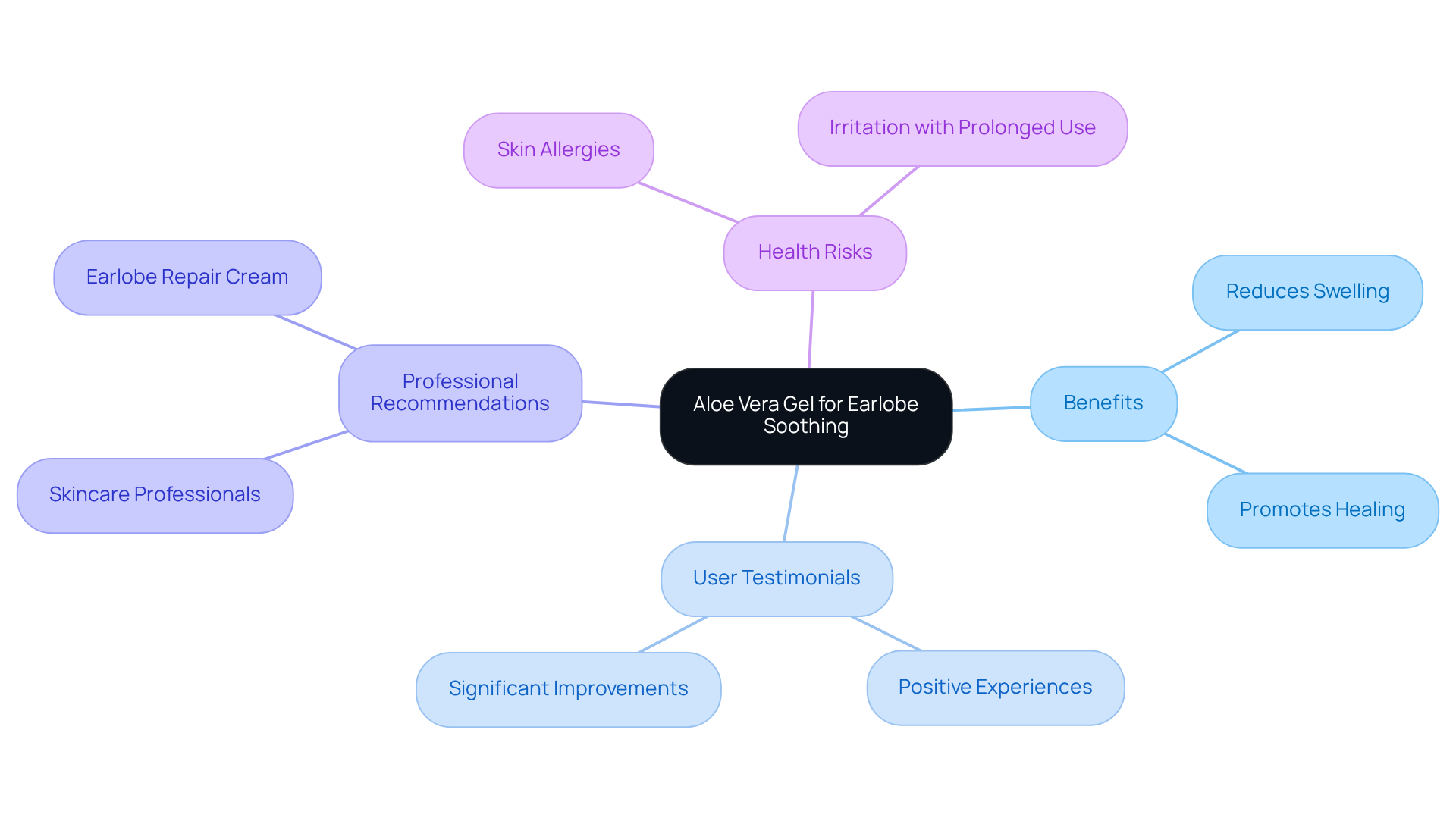Start at the center with the main topic, then explore the branches to discover the benefits, user experiences, professional advice, and potential risks associated with aloe vera gel.