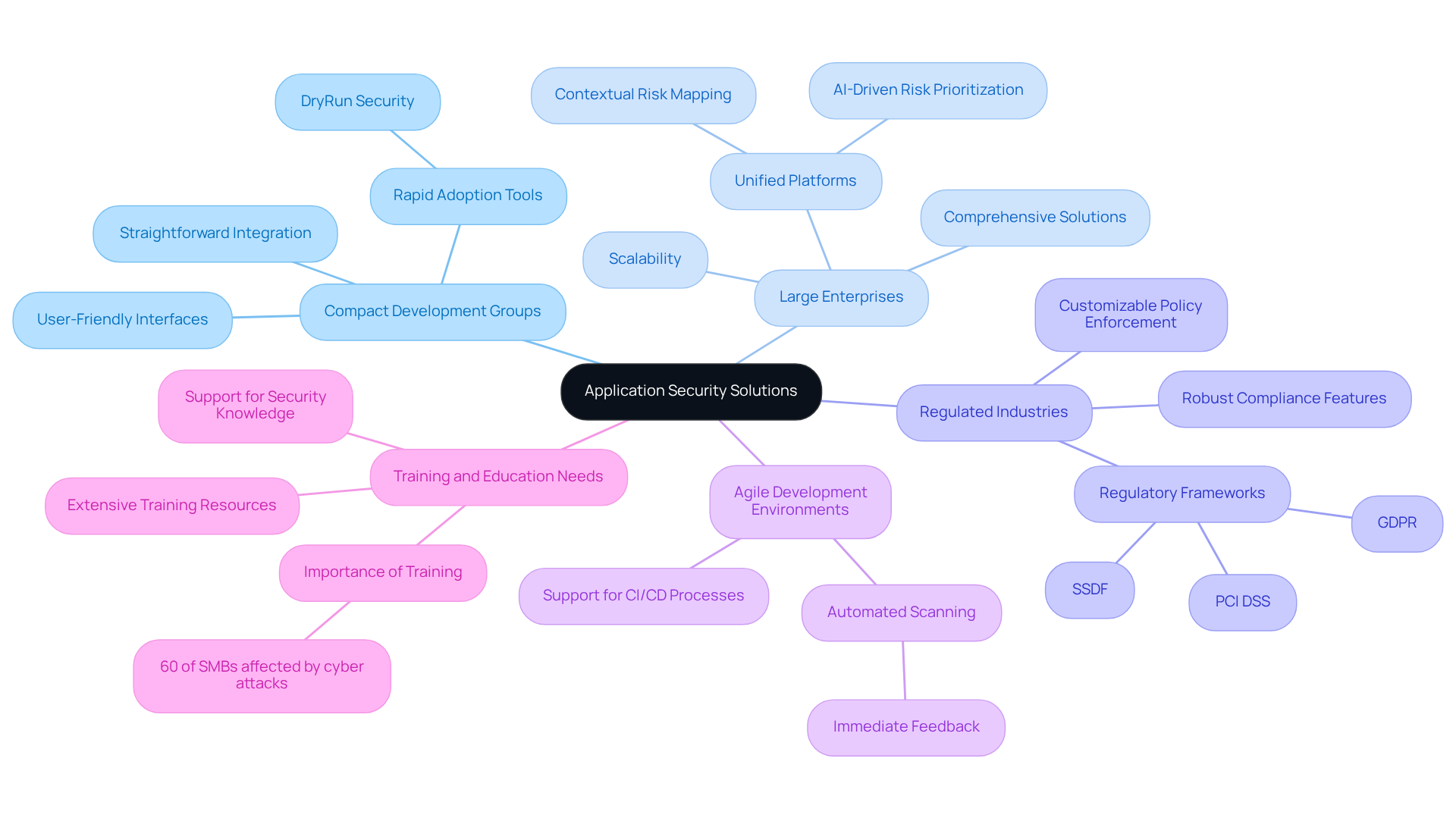 The central node represents the overall topic of application security solutions, while each branch highlights a specific team type and its unique needs. Follow the branches to explore tailored solutions for each category. The central node represents the overall topic of application security solutions, while each branch highlights a specific team type and its unique needs. Follow the branches to explore tailored solutions for each category.