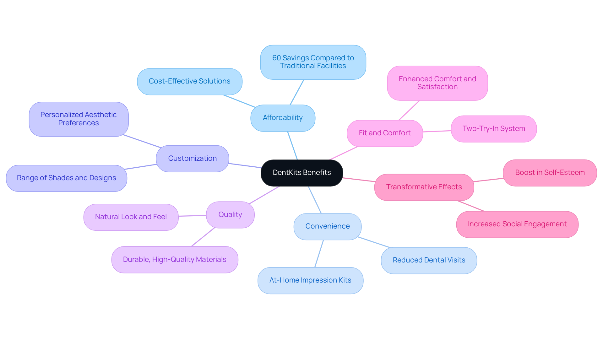 The central node represents DentKits, and the branches outline the key advantages. Each branch highlights a specific benefit, showing how it contributes to an overall positive experience with DentKits.