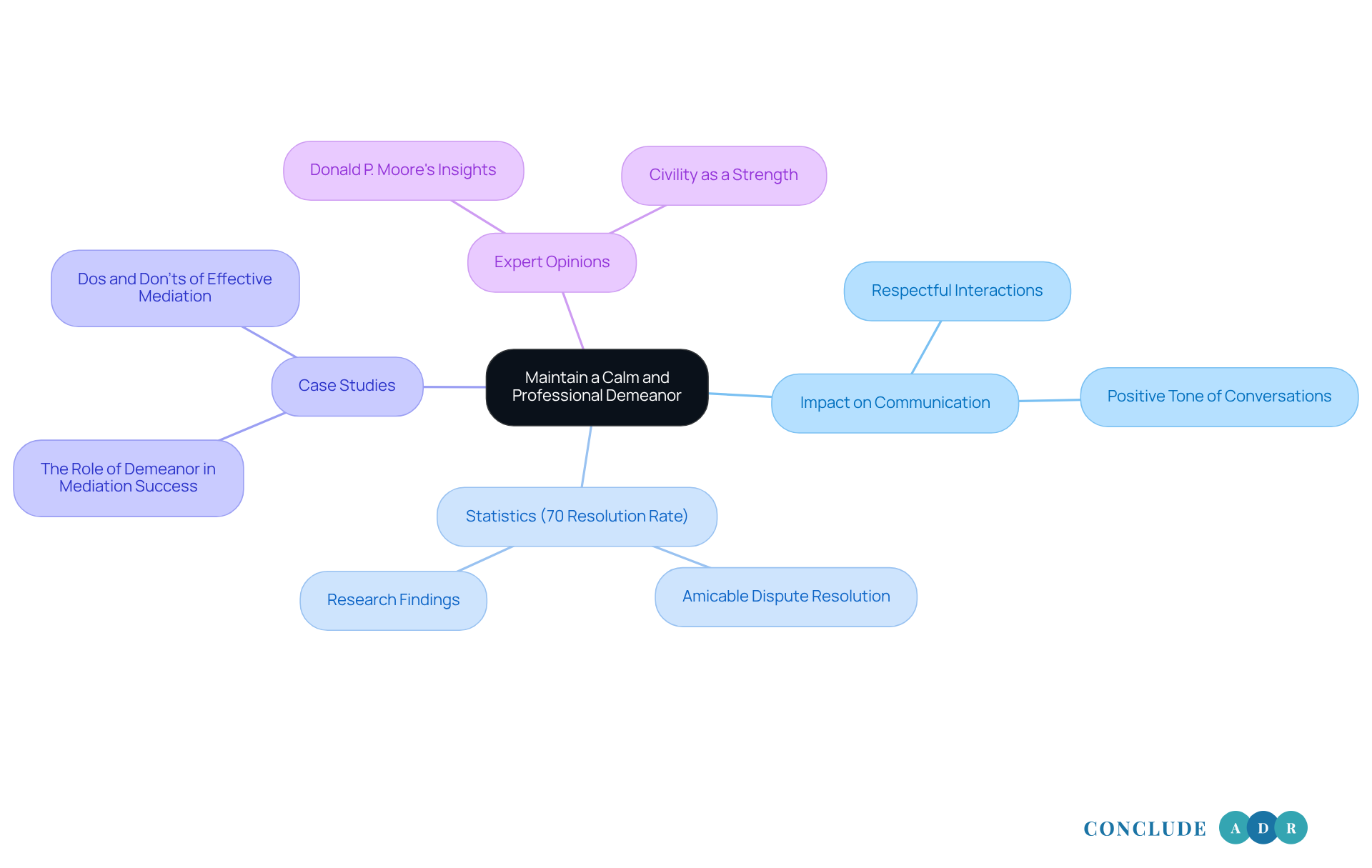 The central idea is about maintaining professionalism in conflicts. Each branch explores different aspects: how it affects communication, relevant statistics, case studies, and insights from experts. Follow the branches to see how they connect back to the main theme.