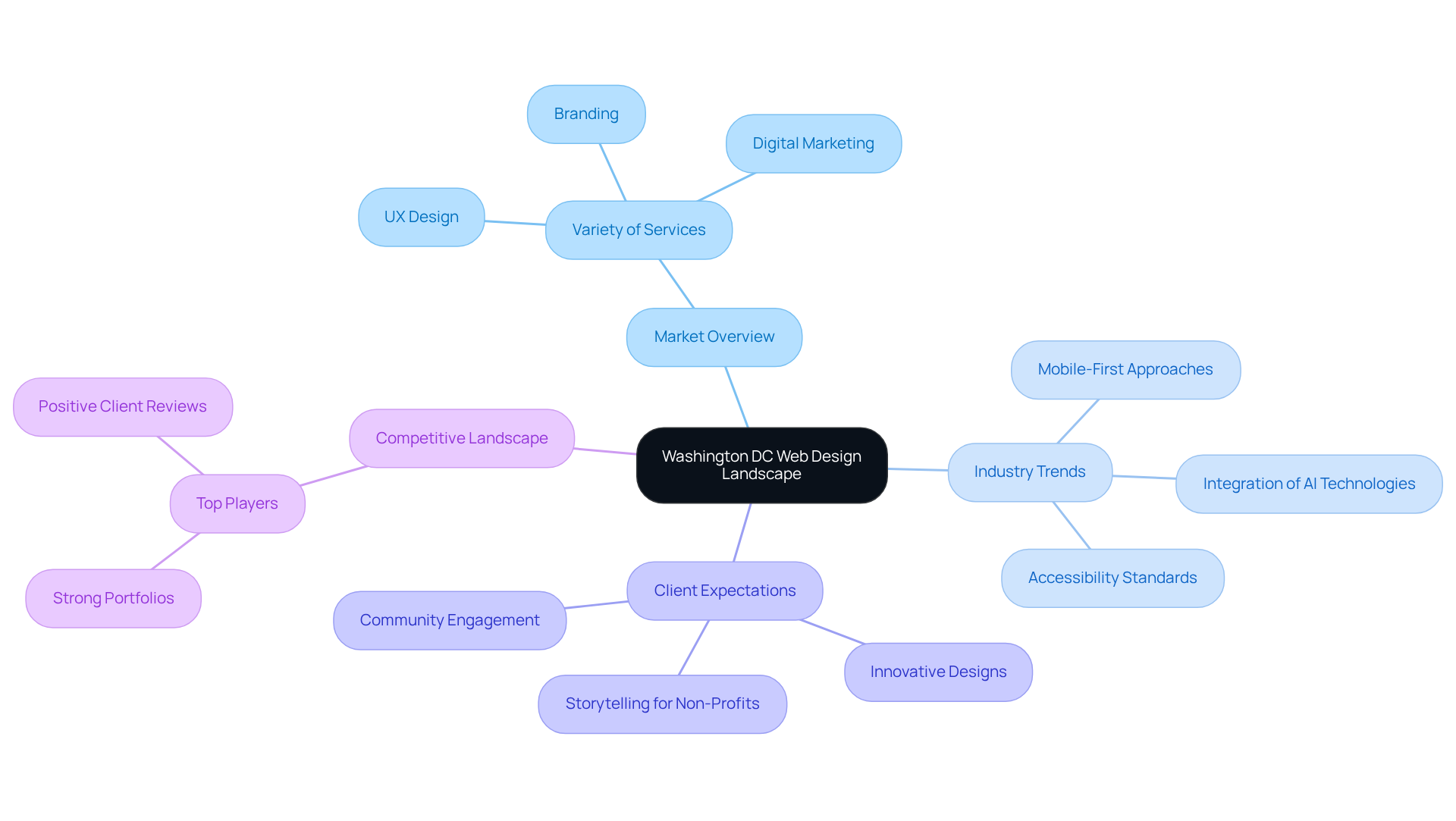 Start at the center with the main topic, then follow the branches to explore different aspects of web design in DC. Each branch represents a key area, and the sub-branches provide more details about each theme.