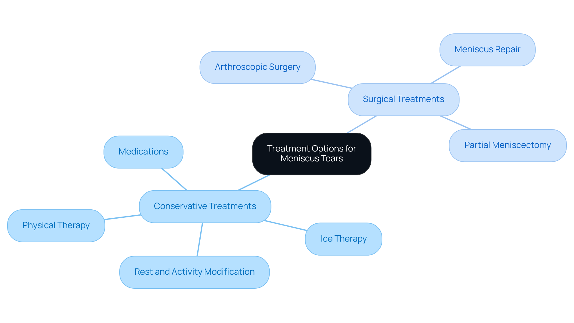 This mindmap shows the different treatment options available for meniscus tears. Start at the center with the main topic, then follow the branches to explore conservative and surgical treatments, along with their specific methods. Each branch represents a different approach to help you understand your choices better.