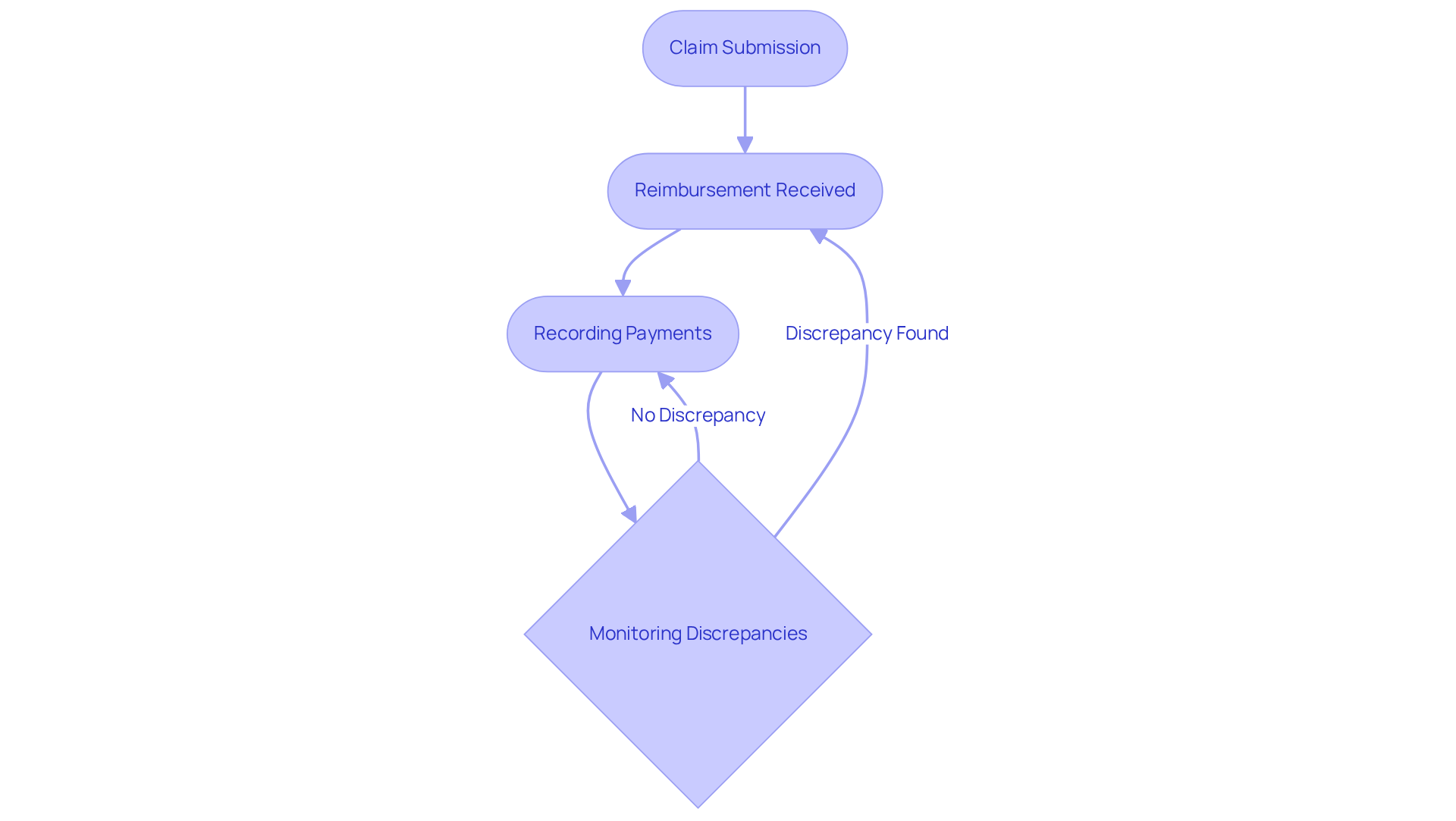 9 Key Stages in the Claim Life Cycle for Healthcare Managers – Careset.com