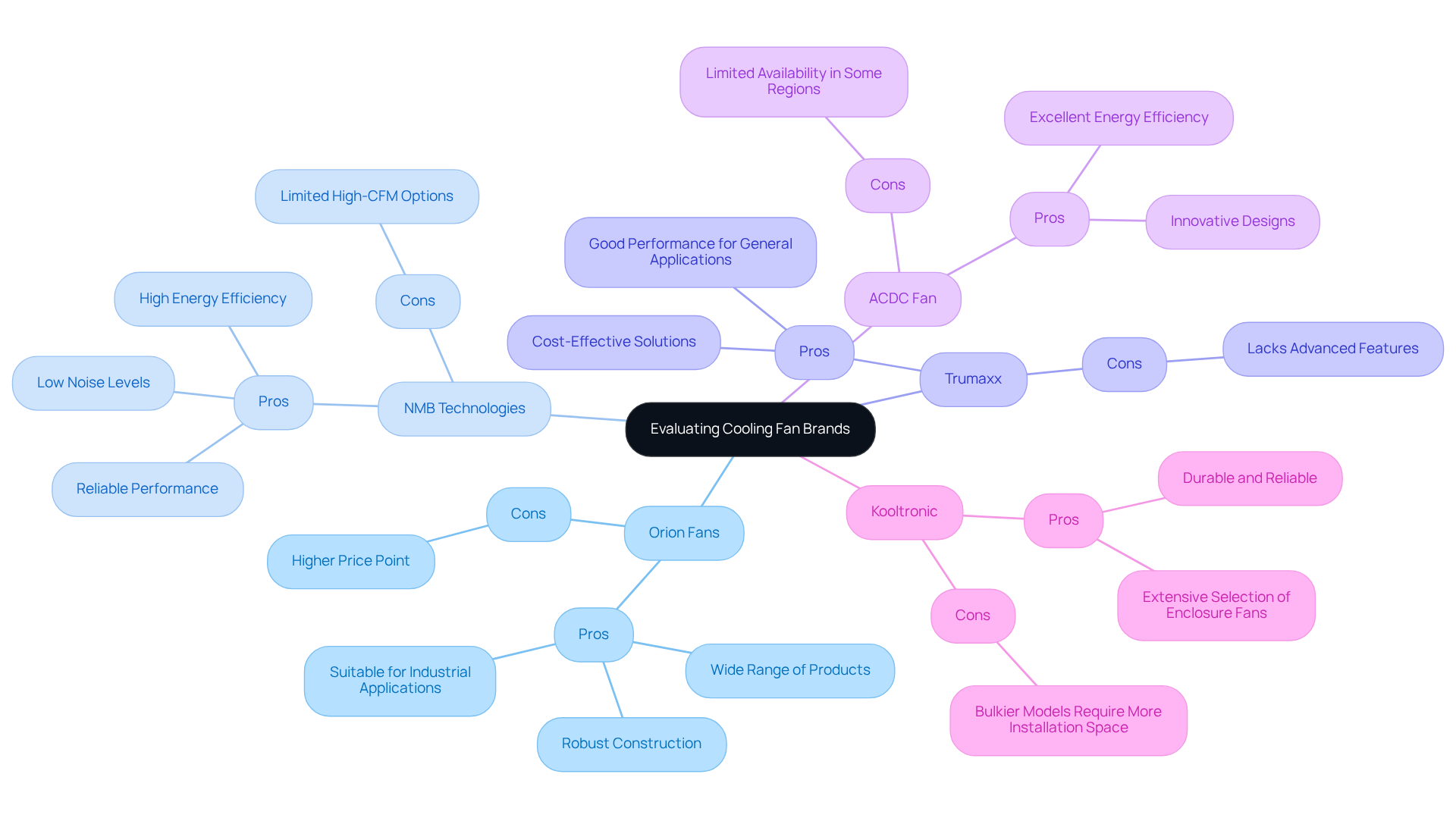 The central node shows the main topic, while each branch leads to a brand. Pros are listed as positive points, and cons are the drawbacks. This layout helps you quickly compare each brand's strengths and weaknesses. The central node shows the main topic, while each branch leads to a brand. Pros are listed as positive points, and cons are the drawbacks. This layout helps you quickly compare each brand's strengths and weaknesses.