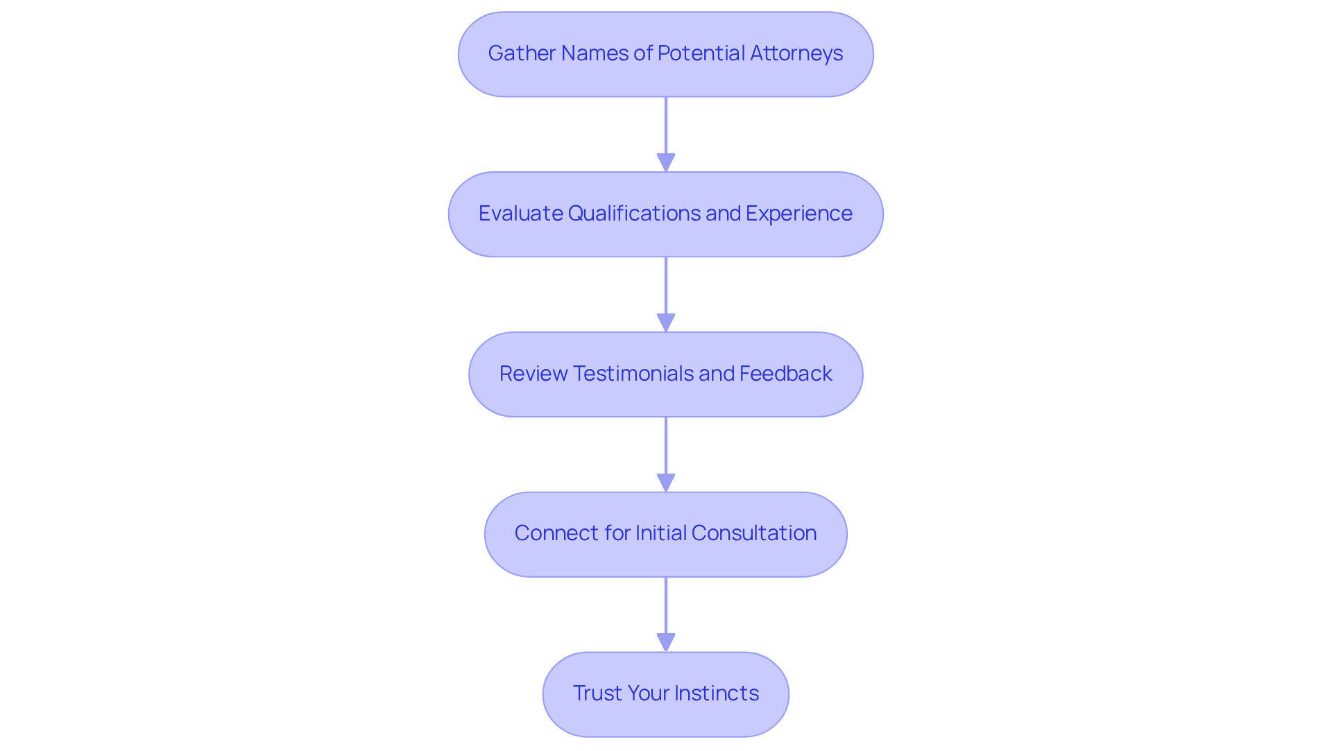 This flowchart guides you through the process of finding the right lawyer after an accident. Each box represents a step you should take, from gathering names to trusting your instincts about the attorney you choose. Follow the arrows to see how each step connects to the next!