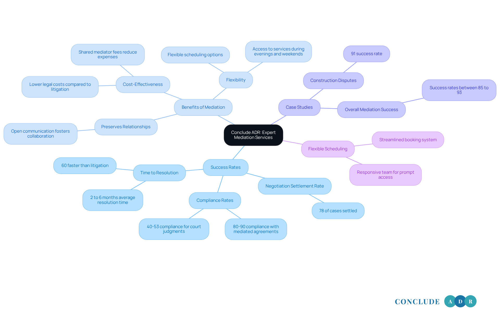 The central node represents the mediation service, with branches showing statistics and benefits. Each branch illustrates how effective mediation can be, making it easier to grasp the overall value of these services.