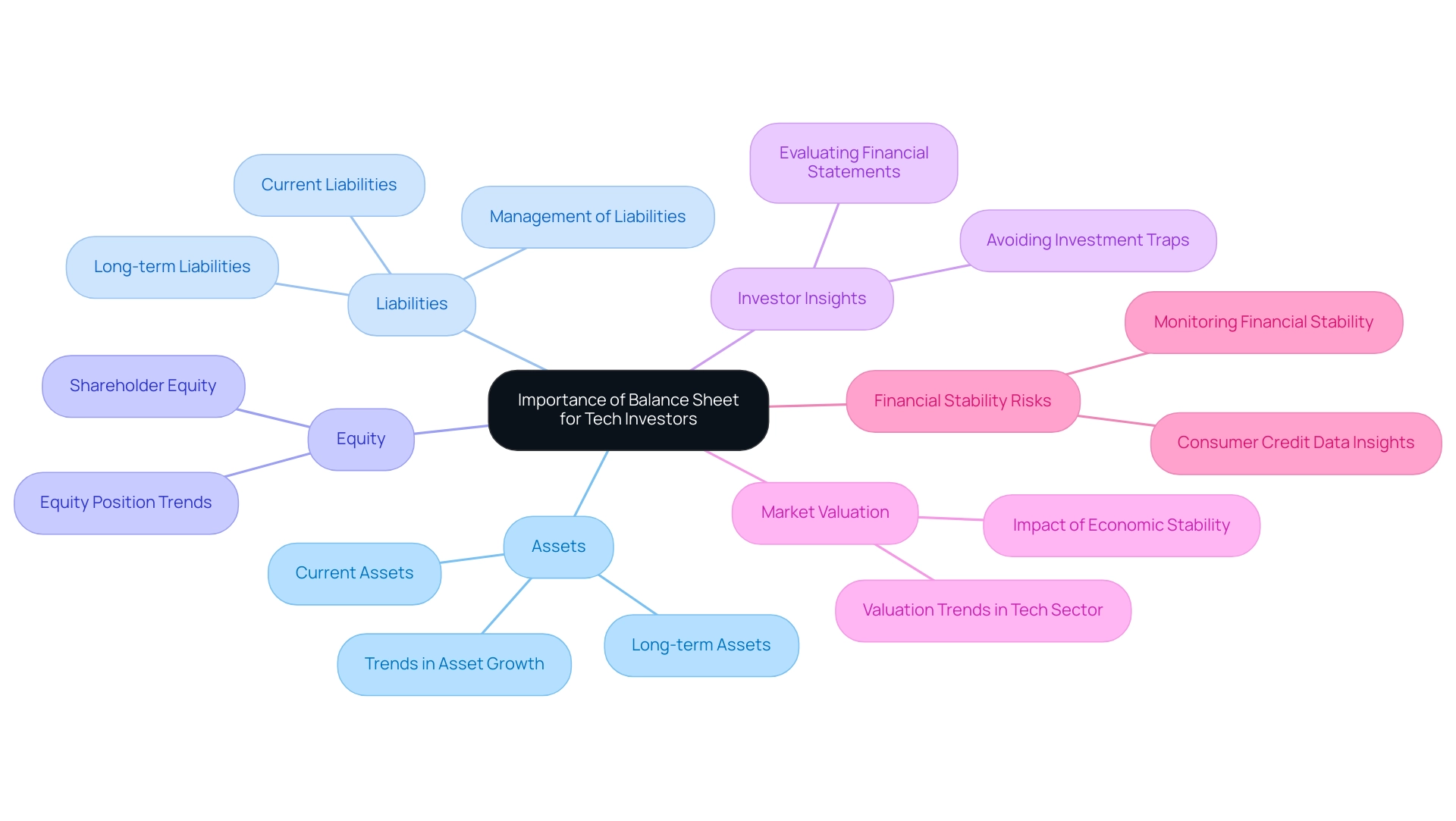 The central node represents the importance of balance sheets, with branches showing key financial components (Assets, Liabilities, Equity) and their relevance to investment strategies.