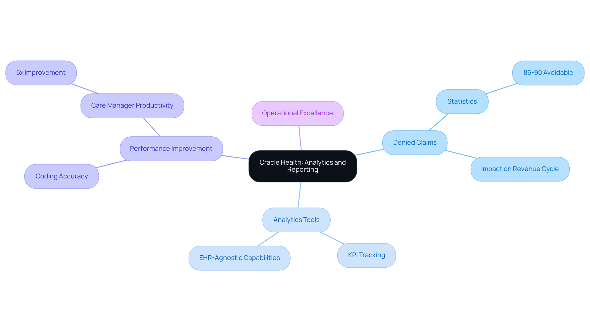 This mindmap illustrates how Oracle Health's analytics tools connect to various aspects of coding performance in healthcare. Start at the center with the main topic, then explore the branches to see how denied claims, analytics, and performance improvement are interrelated. This mindmap illustrates how Oracle Health's analytics tools connect to various aspects of coding performance in healthcare. Start at the center with the main topic, then explore the branches to see how denied claims, analytics, and performance improvement are interrelated.