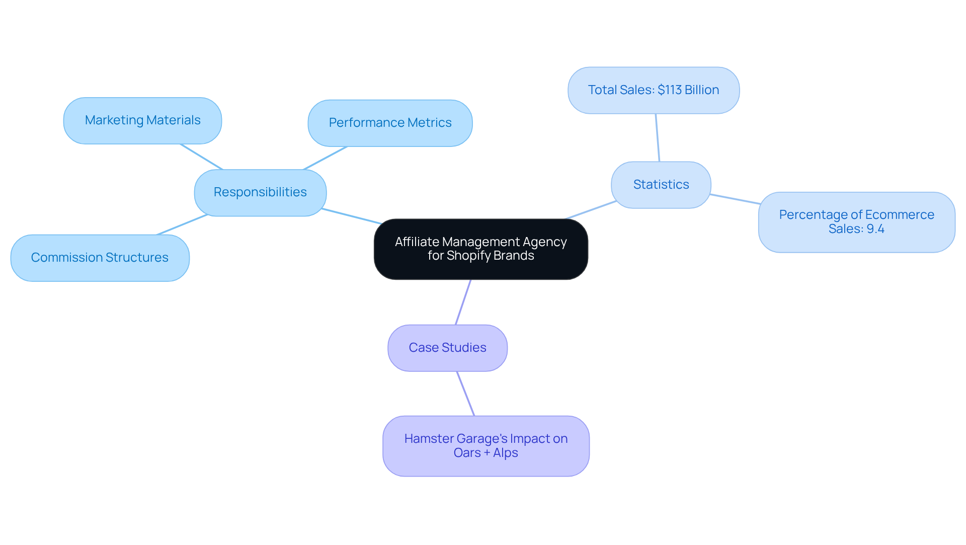 This mindmap starts with the main idea in the center and branches out to show the key responsibilities of affiliate management agencies, important statistics about their impact, and real-world case studies that illustrate their effectiveness. Each branch helps you see how these elements connect to the central theme. This mindmap starts with the main idea in the center and branches out to show the key responsibilities of affiliate management agencies, important statistics about their impact, and real-world case studies that illustrate their effectiveness. Each branch helps you see how these elements connect to the central theme.