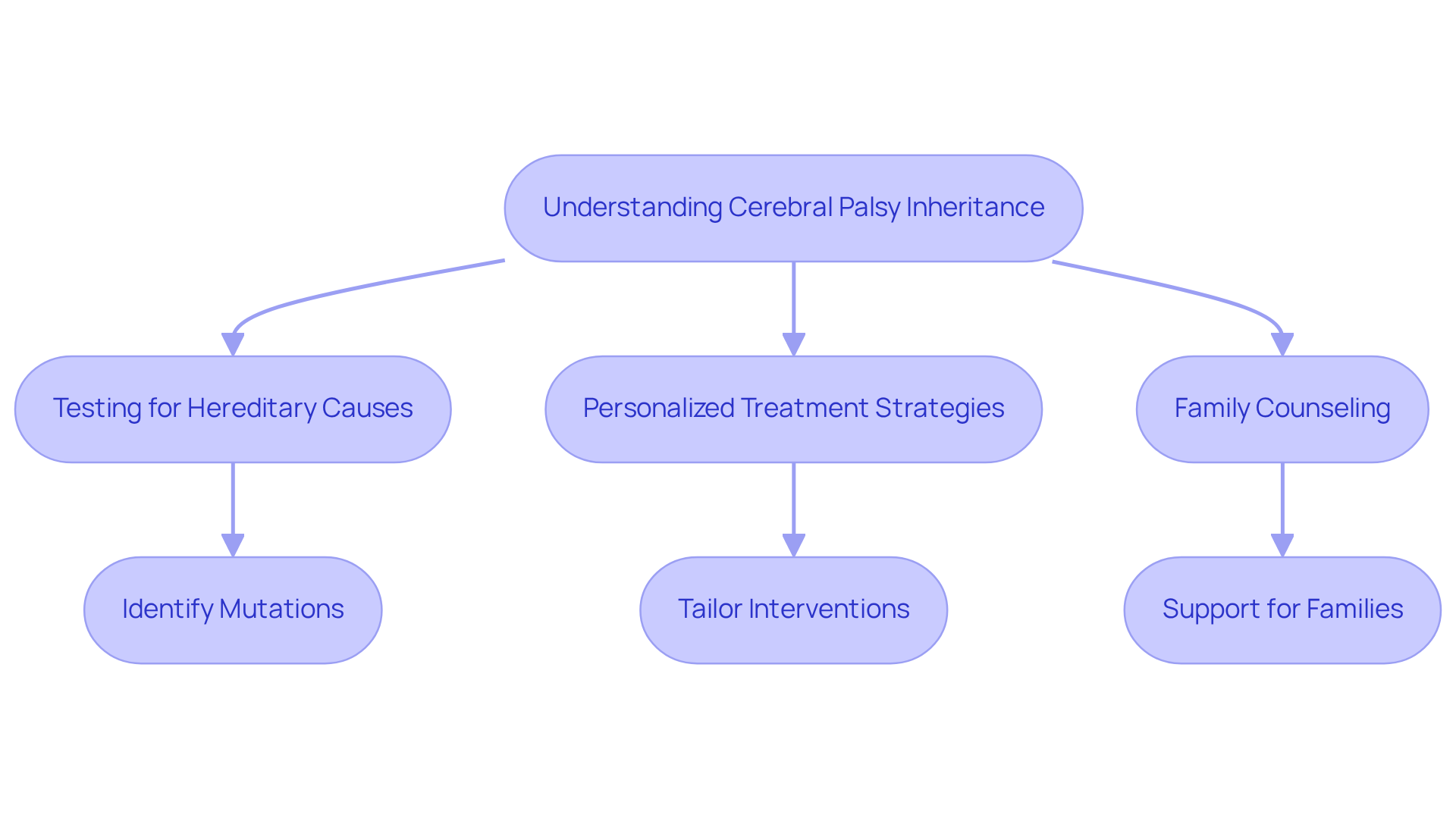 This flowchart illustrates the process of how understanding genetic inheritance influences the management of cerebral palsy. Start at the top with the understanding of inheritance, then follow the arrows to see how testing leads to personalized treatments and family support. This flowchart illustrates the process of how understanding genetic inheritance influences the management of cerebral palsy. Start at the top with the understanding of inheritance, then follow the arrows to see how testing leads to personalized treatments and family support.