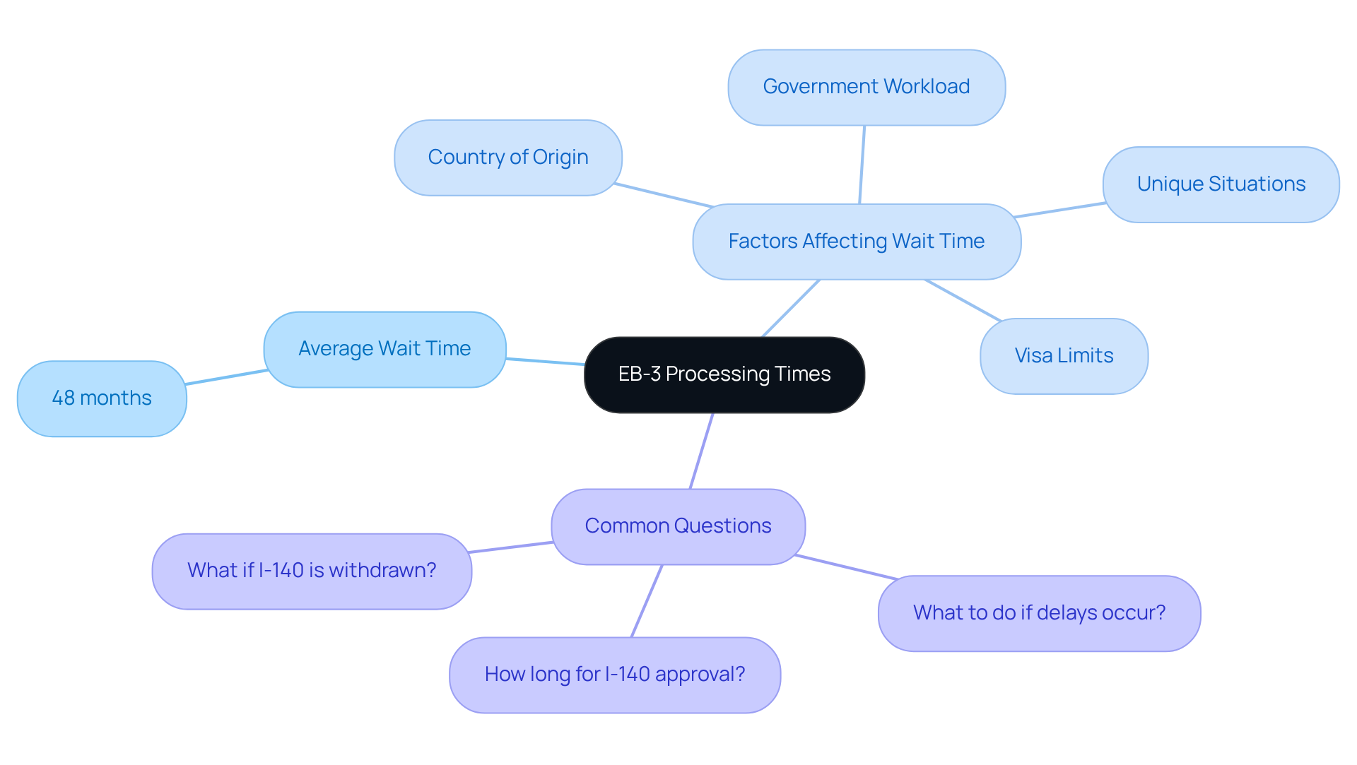 The center shows the main topic of EB-3 processing times, with branches leading to average wait times, factors that can change those times, and common questions applicants have. Follow the branches to explore each area.