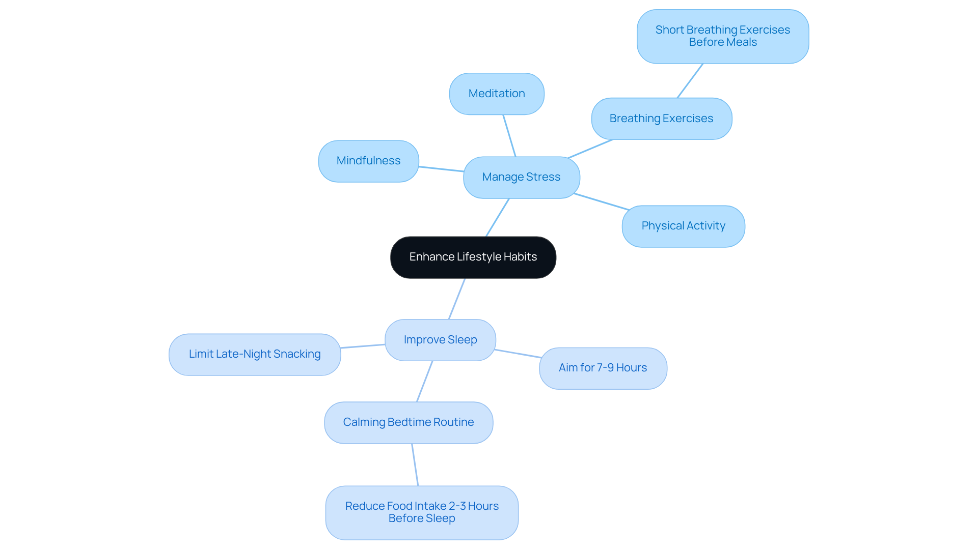 This mindmap shows how managing stress and improving sleep can help with weight loss. Each branch represents a key area of focus, and the sub-branches provide specific techniques or recommendations to follow. By following these paths, you can create a healthier lifestyle that supports your weight loss goals.