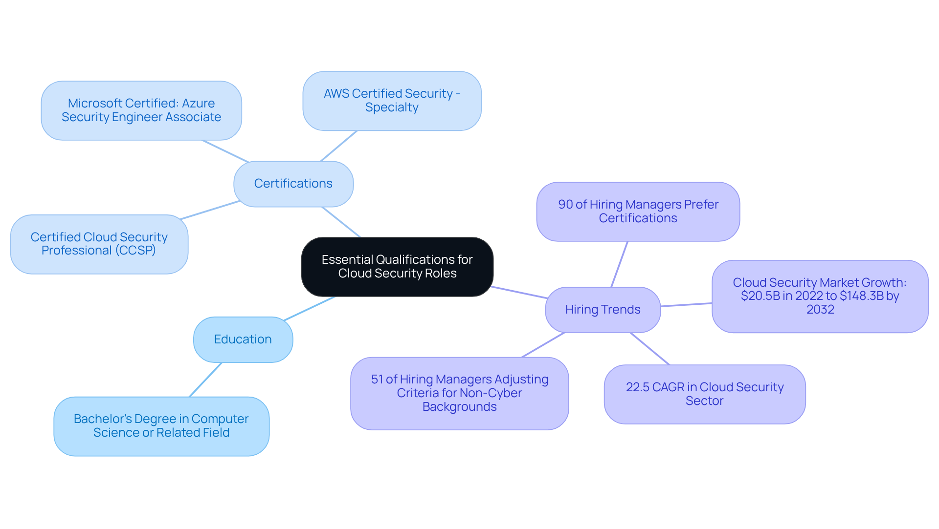The central node represents the main topic, and each branch shows key areas of qualifications. The education and certification branches detail what is needed, while the hiring trends branch highlights important statistics that influence hiring decisions. The central node represents the main topic, and each branch shows key areas of qualifications. The education and certification branches detail what is needed, while the hiring trends branch highlights important statistics that influence hiring decisions.
