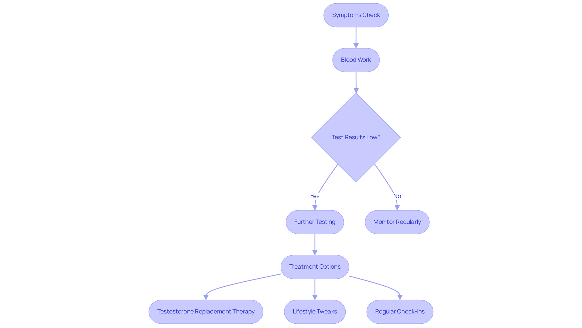 This flowchart guides you through understanding low testosterone. Start with checking symptoms, then move to blood tests. If results are low, further testing is needed before exploring treatment options like therapy or lifestyle changes.