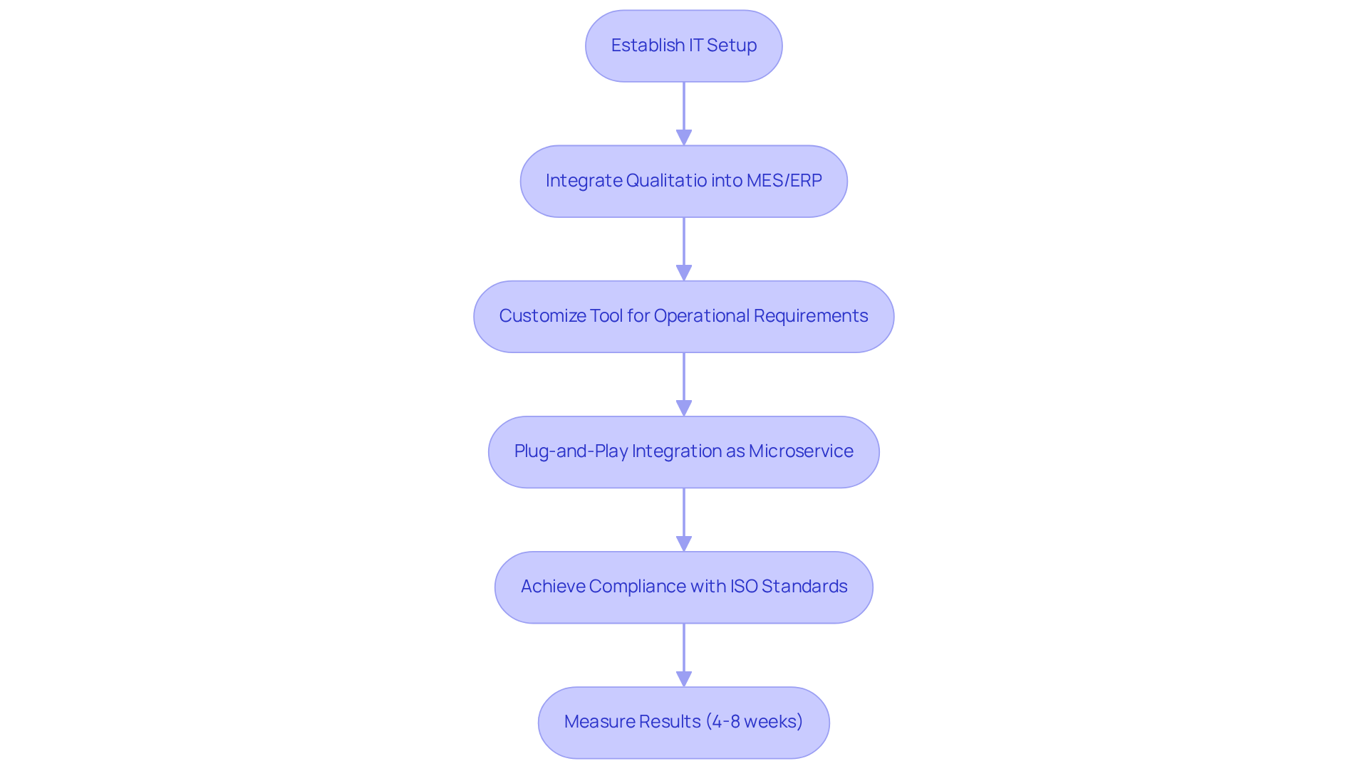 Follow the arrows to see how each step leads to the next in the integration process. Each stage is crucial for ensuring the tools are effectively implemented and compliant with ISO standards.