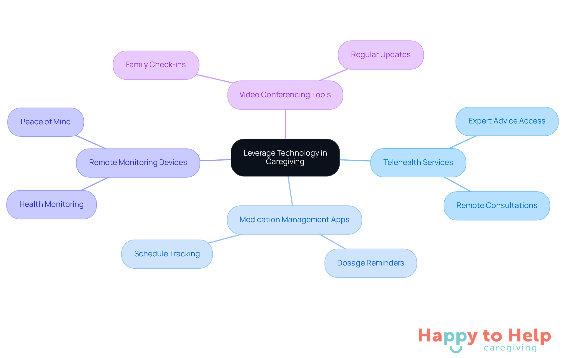 The central node represents the main theme of using technology in caregiving. Each branch shows a different tool, and the sub-branches highlight the specific benefits these tools provide to caregivers and those receiving care.