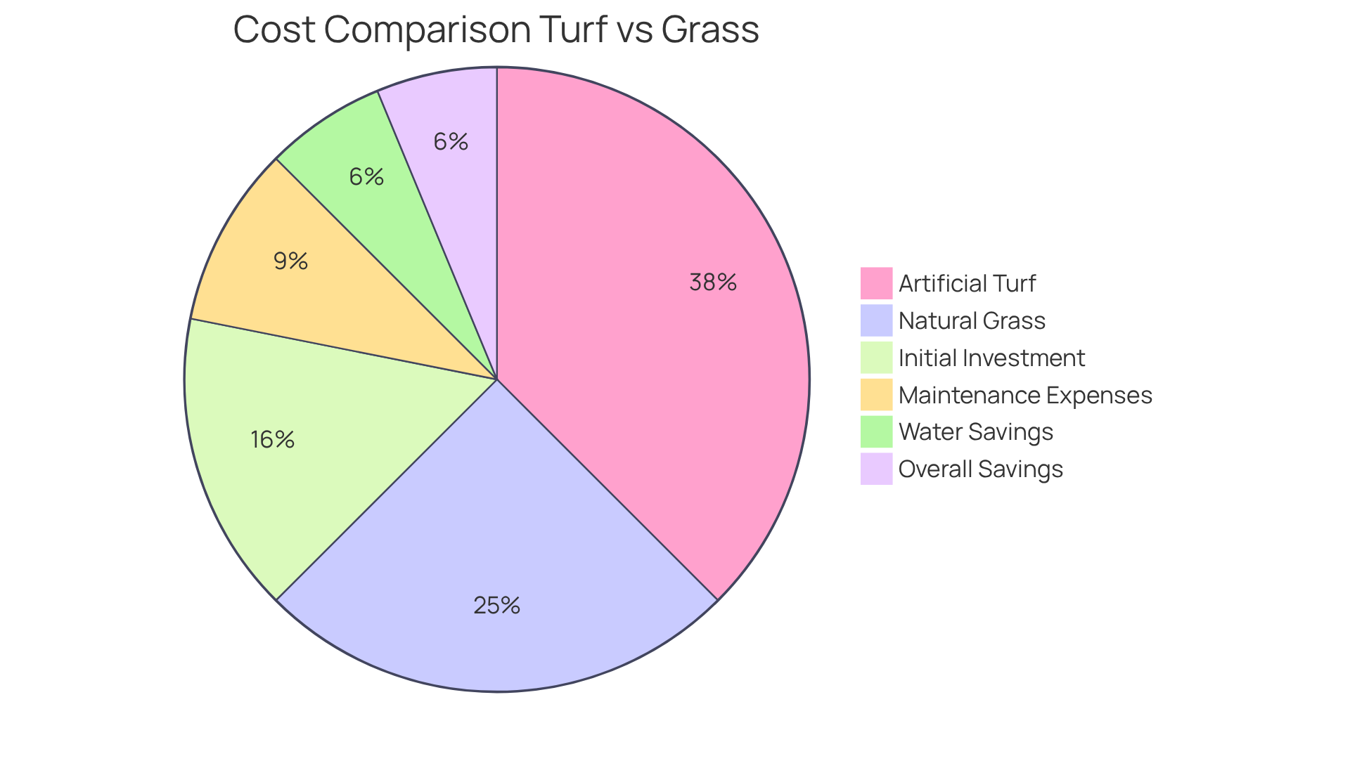 This chart shows how much each cost factor contributes to the total expenses for artificial turf and natural grass. The larger the slice, the more significant the cost factor is in the overall picture. This chart shows how much each cost factor contributes to the total expenses for artificial turf and natural grass. The larger the slice, the more significant the cost factor is in the overall picture.