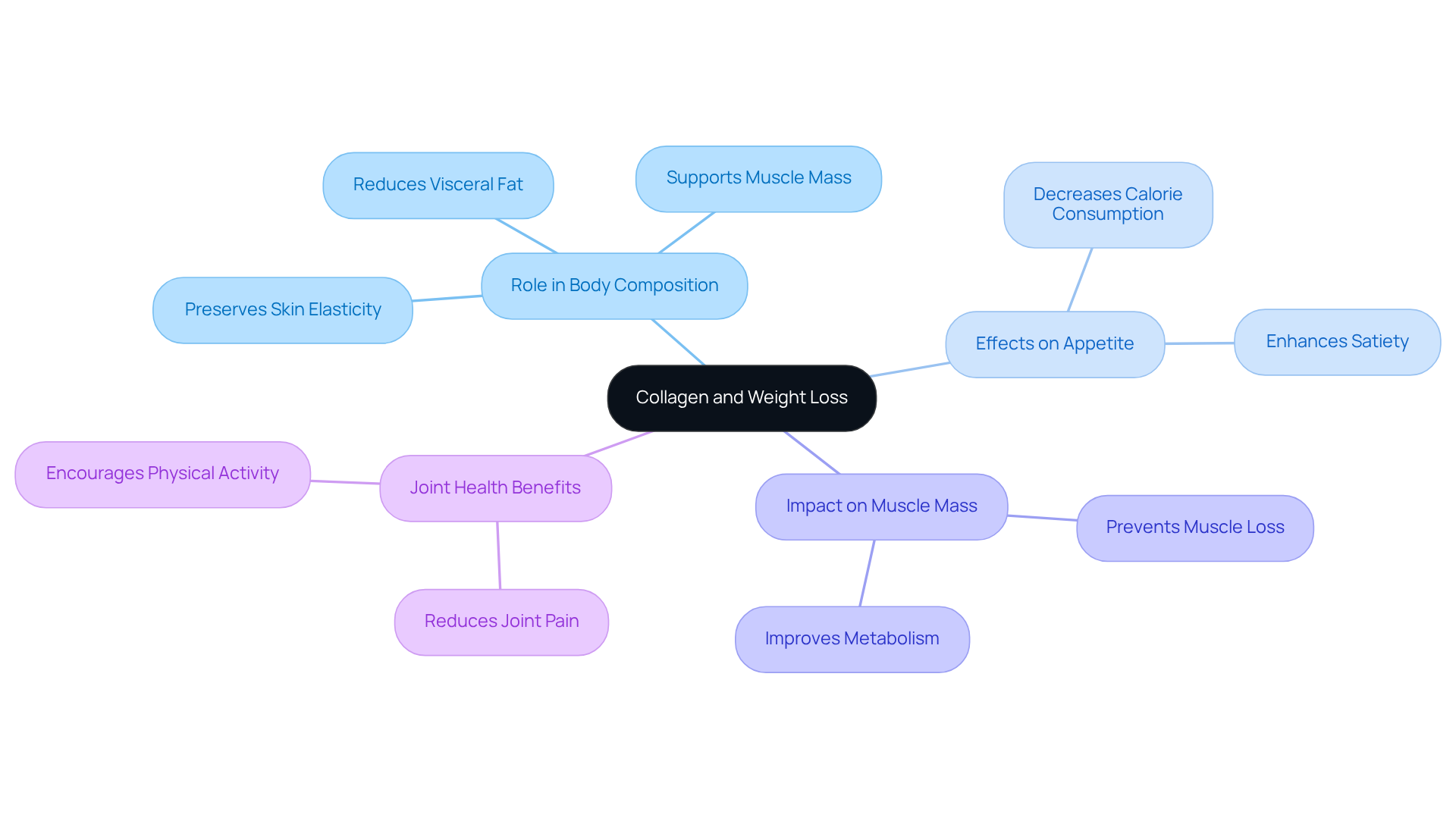 This mindmap illustrates how collagen contributes to weight loss and overall health. Start at the center with the main idea, then explore the branches to see how collagen affects body composition, appetite, muscle mass, and joint health. Each branch represents a different aspect of collagen's benefits, making it easier to understand its importance as we age. This mindmap illustrates how collagen contributes to weight loss and overall health. Start at the center with the main idea, then explore the branches to see how collagen affects body composition, appetite, muscle mass, and joint health. Each branch represents a different aspect of collagen's benefits, making it easier to understand its importance as we age.