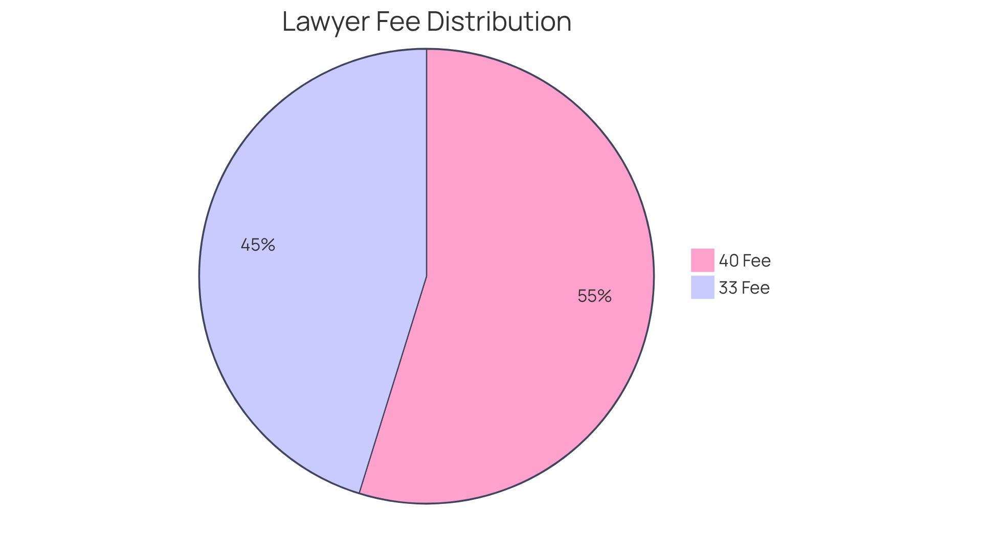 This pie chart shows how much of your settlement goes to lawyer fees. The blue slice represents the lower fee (33% of the settlement), while the orange slice shows the higher fee (40%). The bigger the slice, the more money goes to the lawyer!