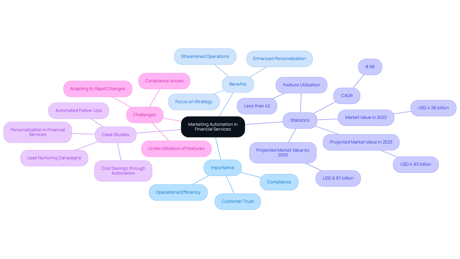This mindmap starts with the central idea of marketing automation and branches out to show its importance, benefits, statistics, case studies, and challenges. Each branch represents a key aspect of the topic, helping you see how they connect and contribute to the overall understanding of marketing automation in the finance sector.