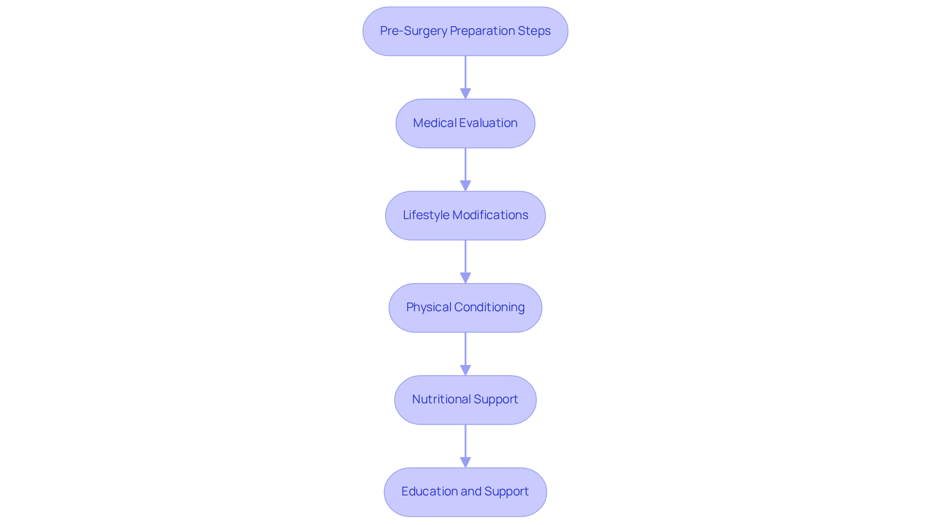 Each box represents a crucial step in preparing for surgery. Follow the arrows to see how each action contributes to a successful surgical outcome.