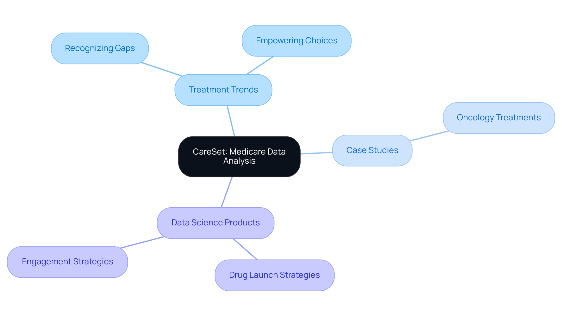 This mindmap illustrates CareSet's multifaceted approach to Medicare data analysis. The central theme is supported by branches that represent key areas of focus, like treatment trends and specific products, showing how they all contribute to improved patient care.