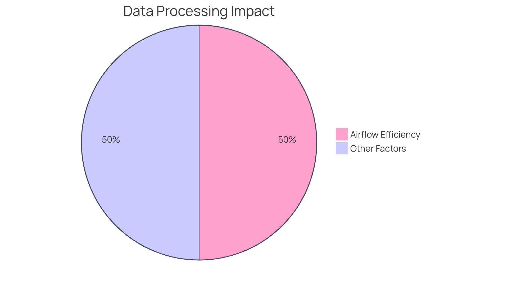 The blue slice shows the significant time savings achieved with Airflow, while the gray slice represents other factors that contribute to data processing time.
