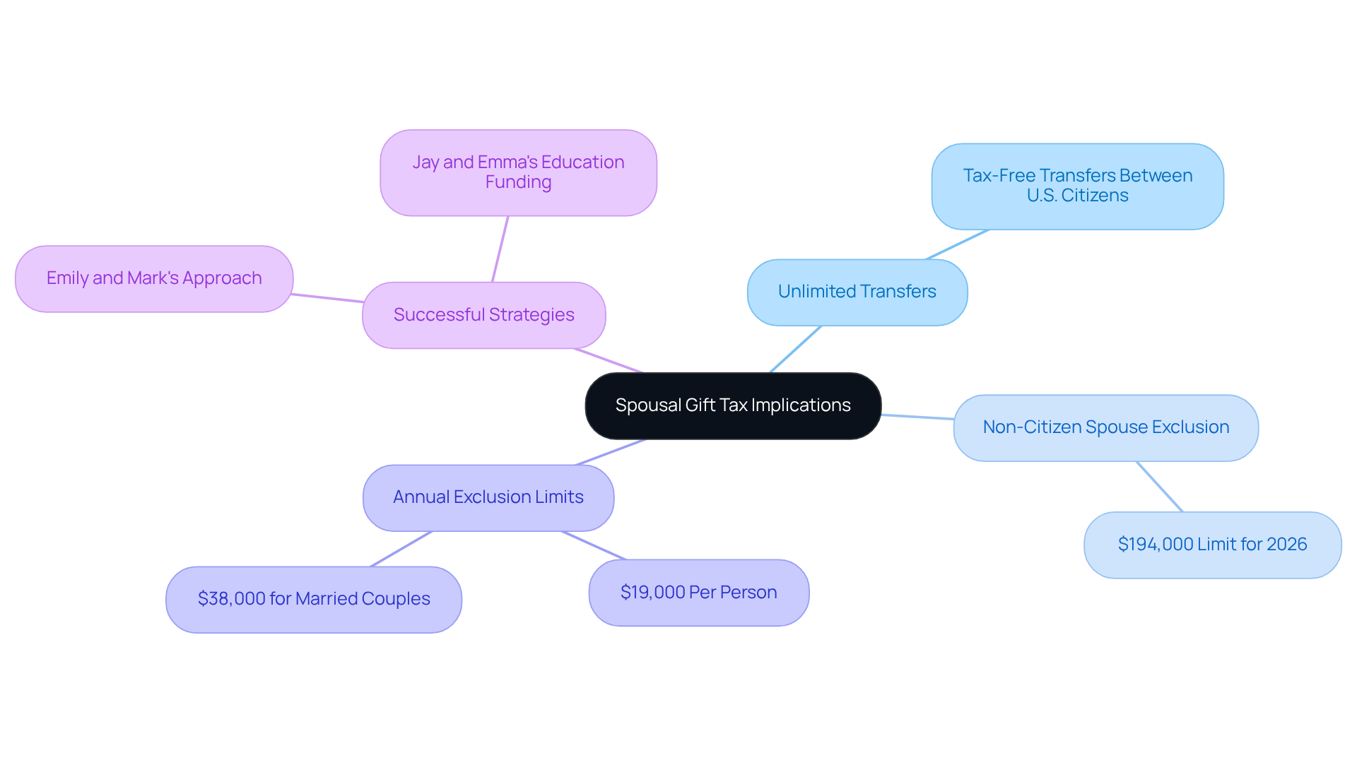 This mindmap helps you visualize the key concepts related to spousal gift taxes. Start at the center with the main topic, then follow the branches to explore unlimited transfers, exclusions for non-citizen spouses, annual limits, and real-life strategies. Each branch represents an important aspect of gifting that can help you make informed financial decisions. This mindmap helps you visualize the key concepts related to spousal gift taxes. Start at the center with the main topic, then follow the branches to explore unlimited transfers, exclusions for non-citizen spouses, annual limits, and real-life strategies. Each branch represents an important aspect of gifting that can help you make informed financial decisions.