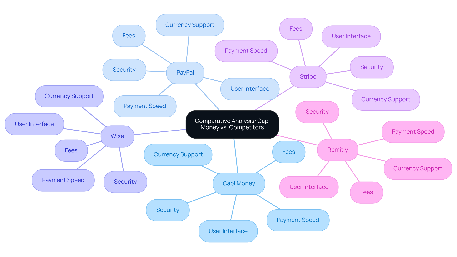 The central node represents the overall analysis, while each branch shows a different payment platform. The sub-branches detail specific features, allowing you to compare how each platform performs in key areas.