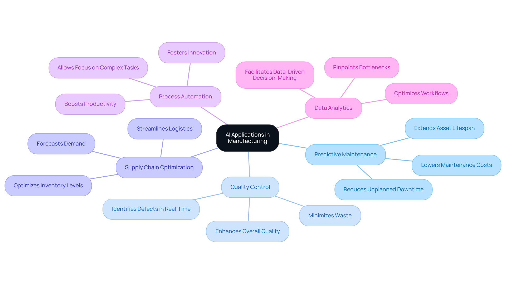 The central node represents the overall theme of AI in manufacturing, while each branch shows a specific application and its benefits. Follow the branches to explore how AI can enhance various aspects of manufacturing. The central node represents the overall theme of AI in manufacturing, while each branch shows a specific application and its benefits. Follow the branches to explore how AI can enhance various aspects of manufacturing.