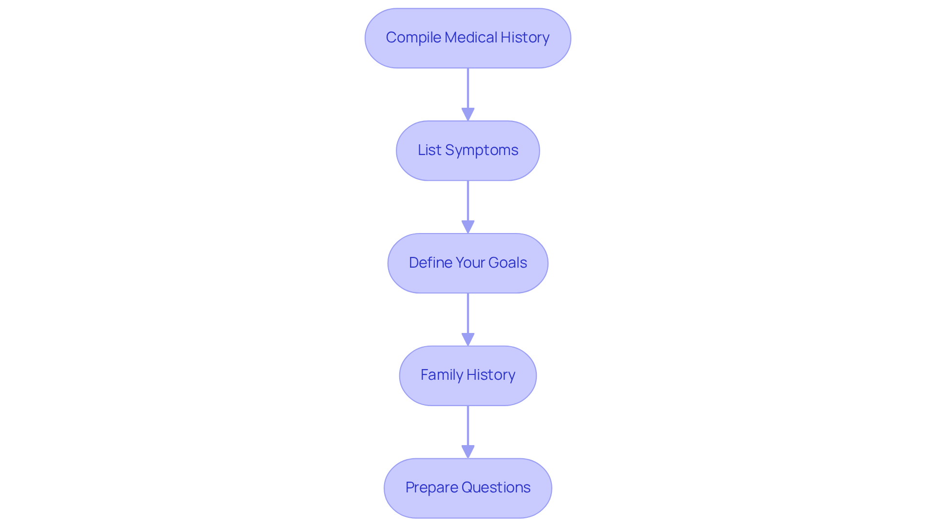 This flowchart guides you through the steps to prepare for your consultation. Start at the top and follow the arrows down to see what you need to do at each stage. Each box tells you what to gather or think about, helping you feel ready and empowered for your appointment.