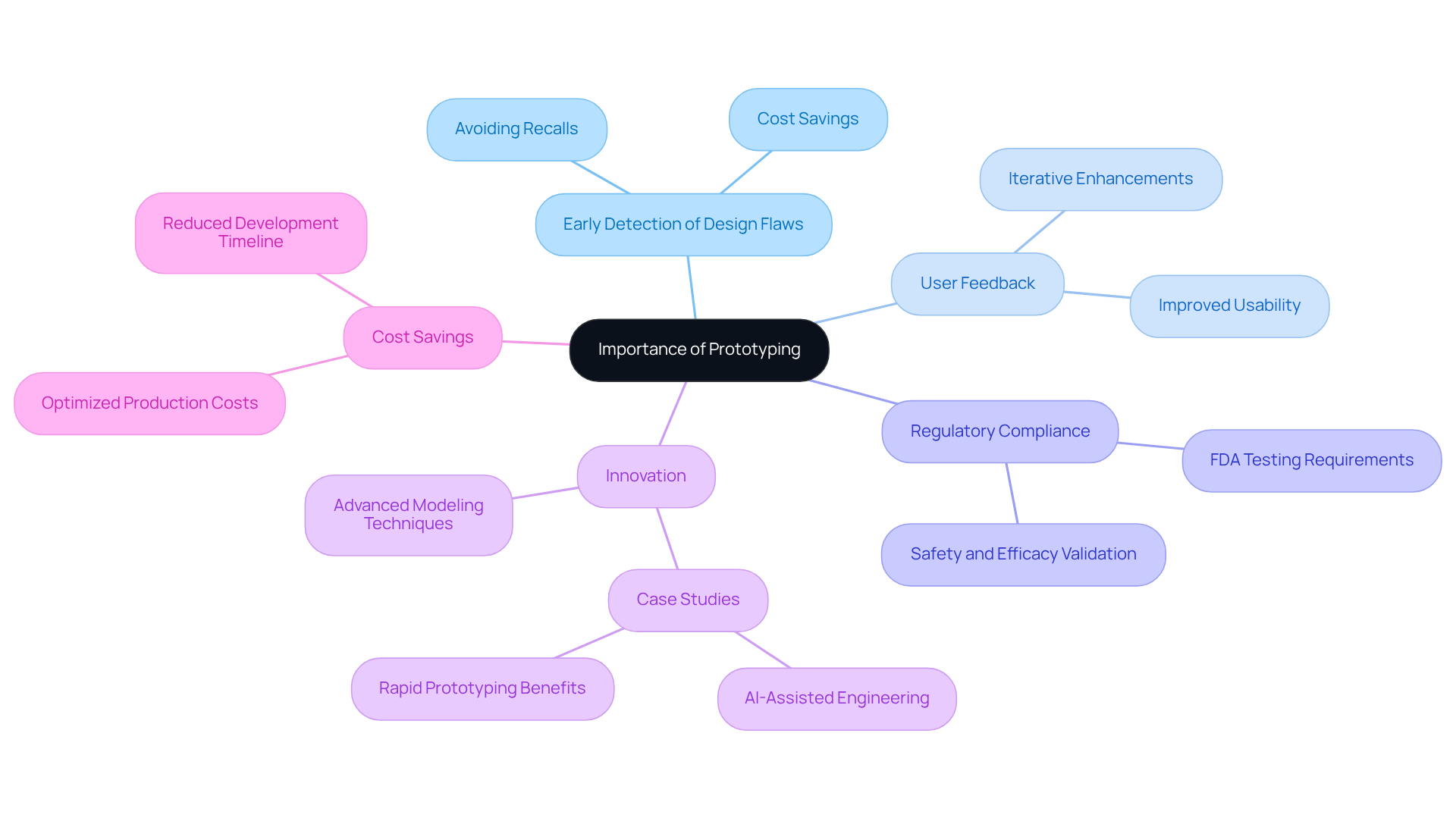 The central node represents the core idea of prototyping. Each branch shows a key benefit or function, and the sub-branches provide more detailed information. This layout helps visualize how all these elements connect to the main topic.
