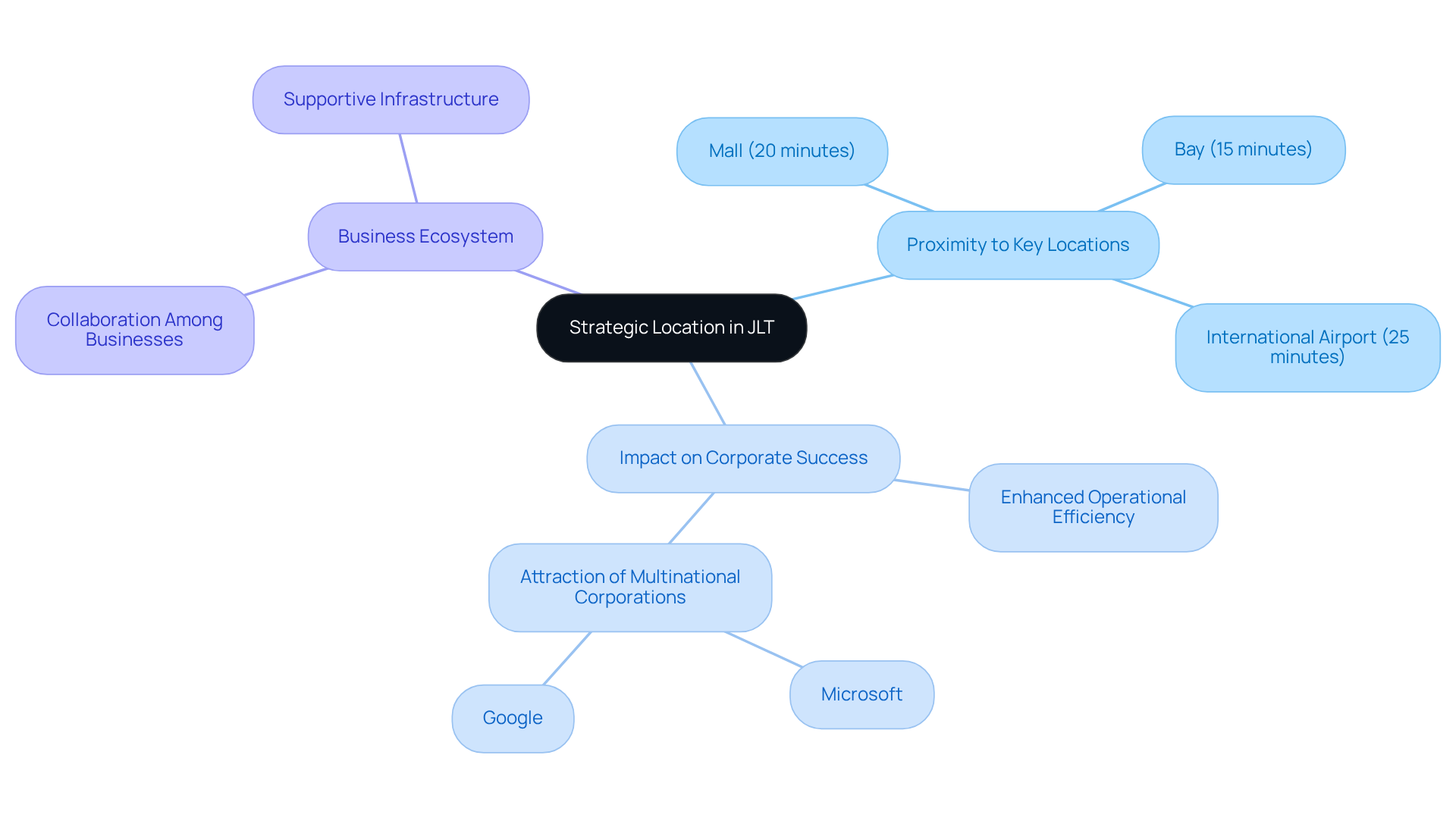 The center shows the main idea of the strategic location, with branches illustrating how close it is to important places and how that helps businesses thrive.