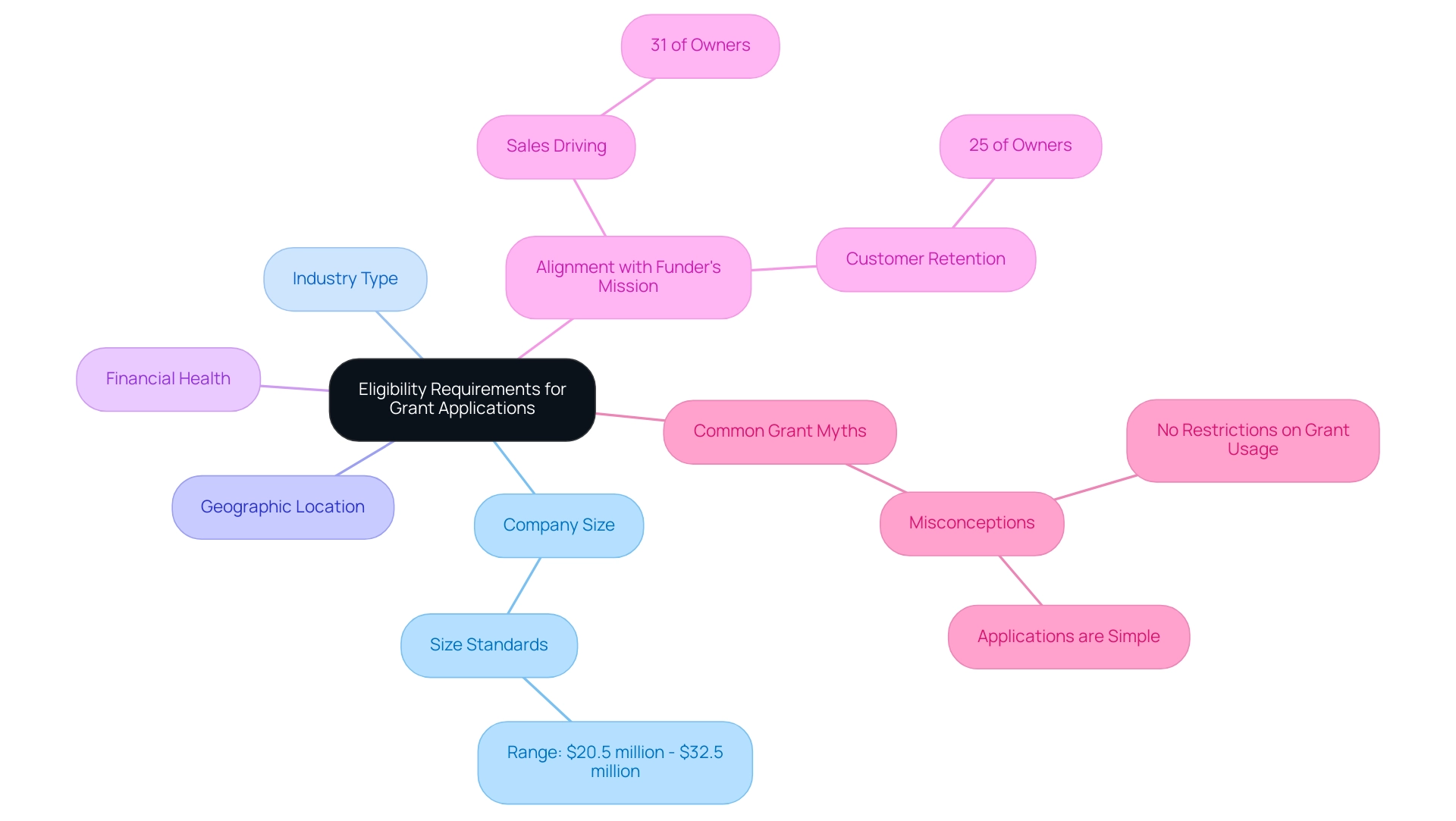 The central node represents the overall eligibility requirements, with branches showing key factors affecting eligibility and their specific considerations. The central node represents the overall eligibility requirements, with branches showing key factors affecting eligibility and their specific considerations.