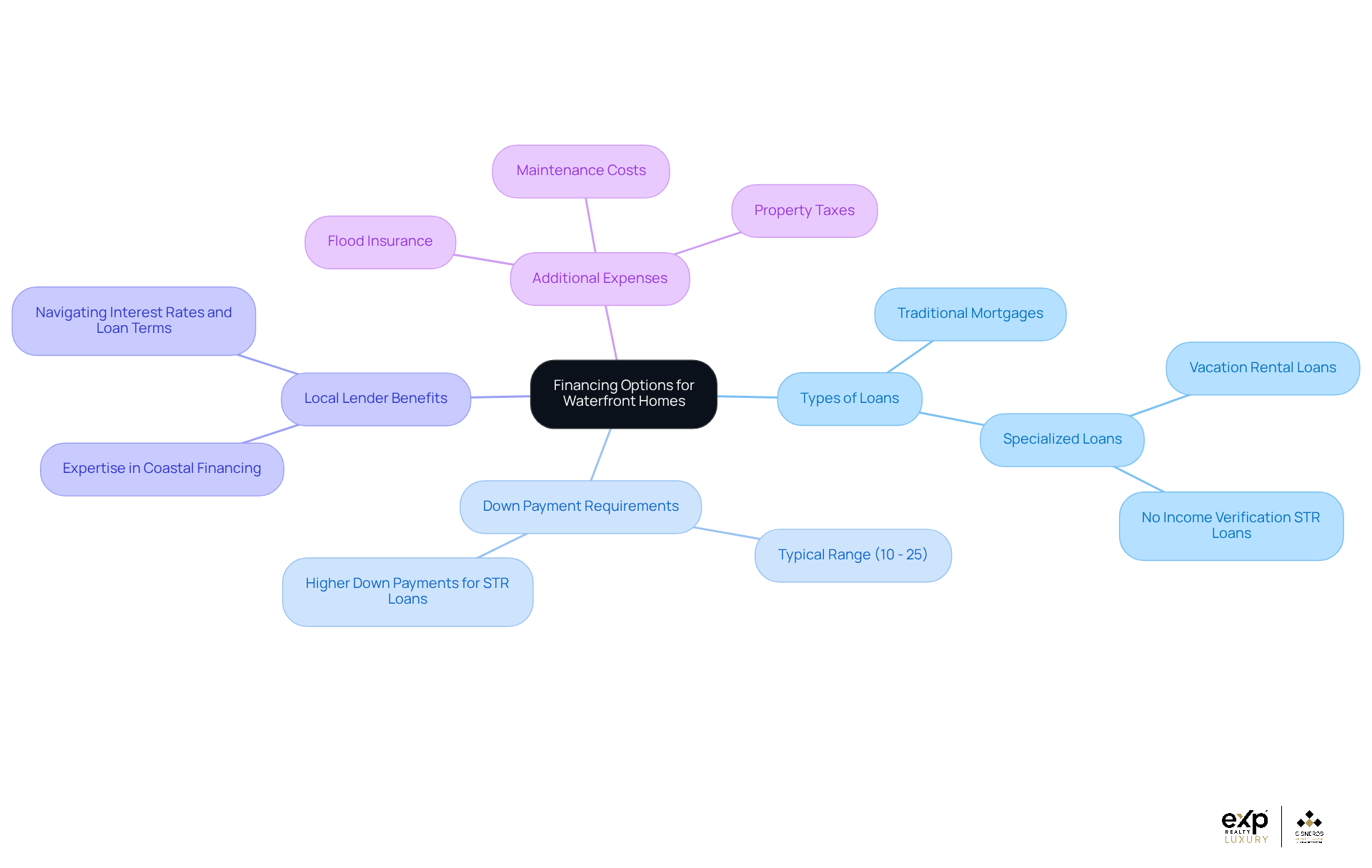 The central node represents the main topic, while branches show different aspects of financing. Each color-coded branch helps you understand the various options and considerations involved in purchasing waterfront properties.