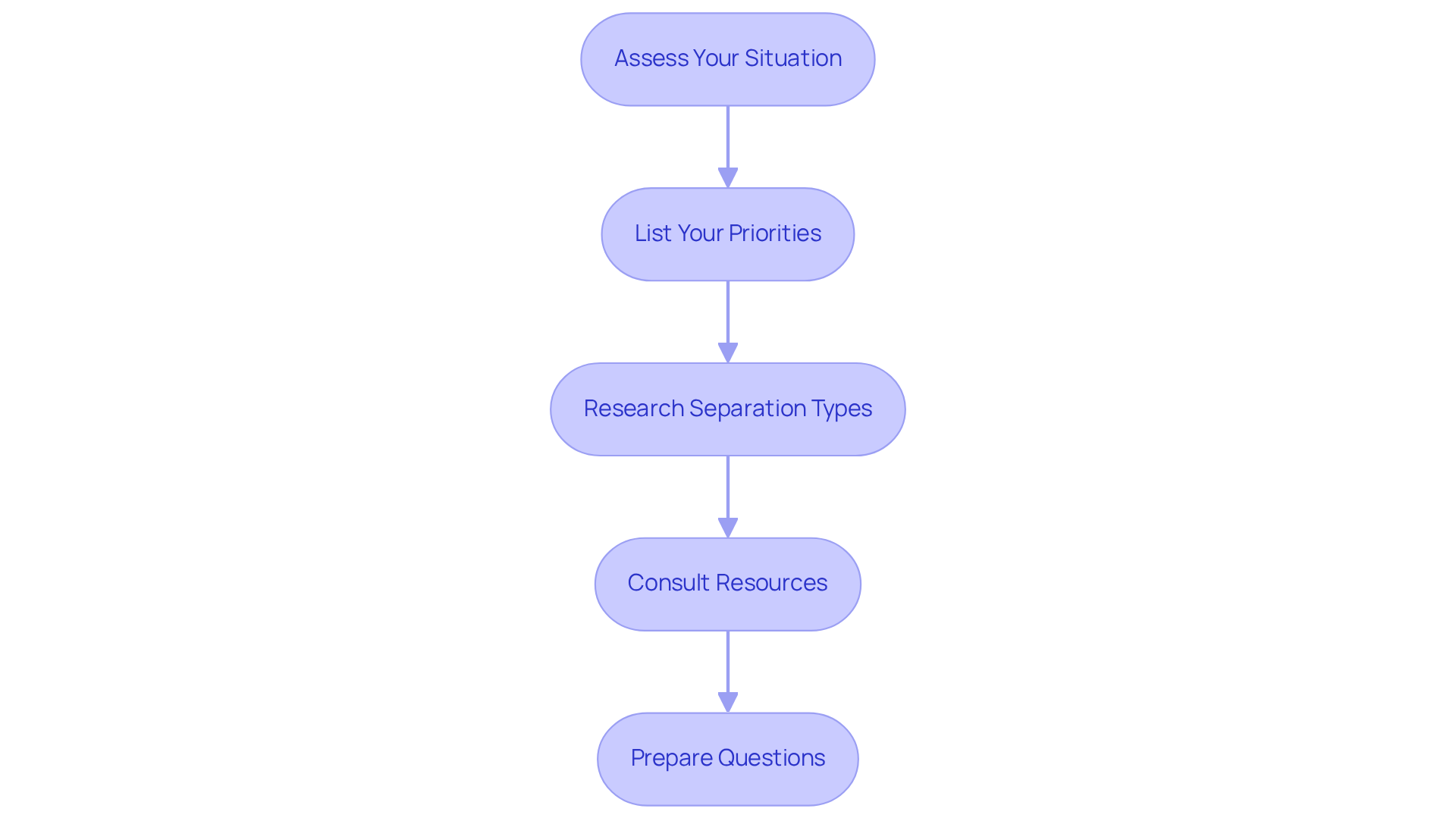 Each box represents a step you should take to clarify your legal needs before hiring a separation attorney. Follow the arrows to see the order in which you should approach each task.