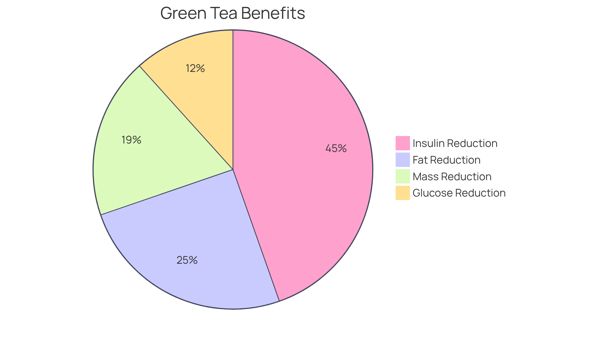 Each slice of the pie shows a different health benefit from using green tea extract. The bigger the slice, the more significant the impact on weight loss and health. This helps you see how green tea extract can support your wellness journey.