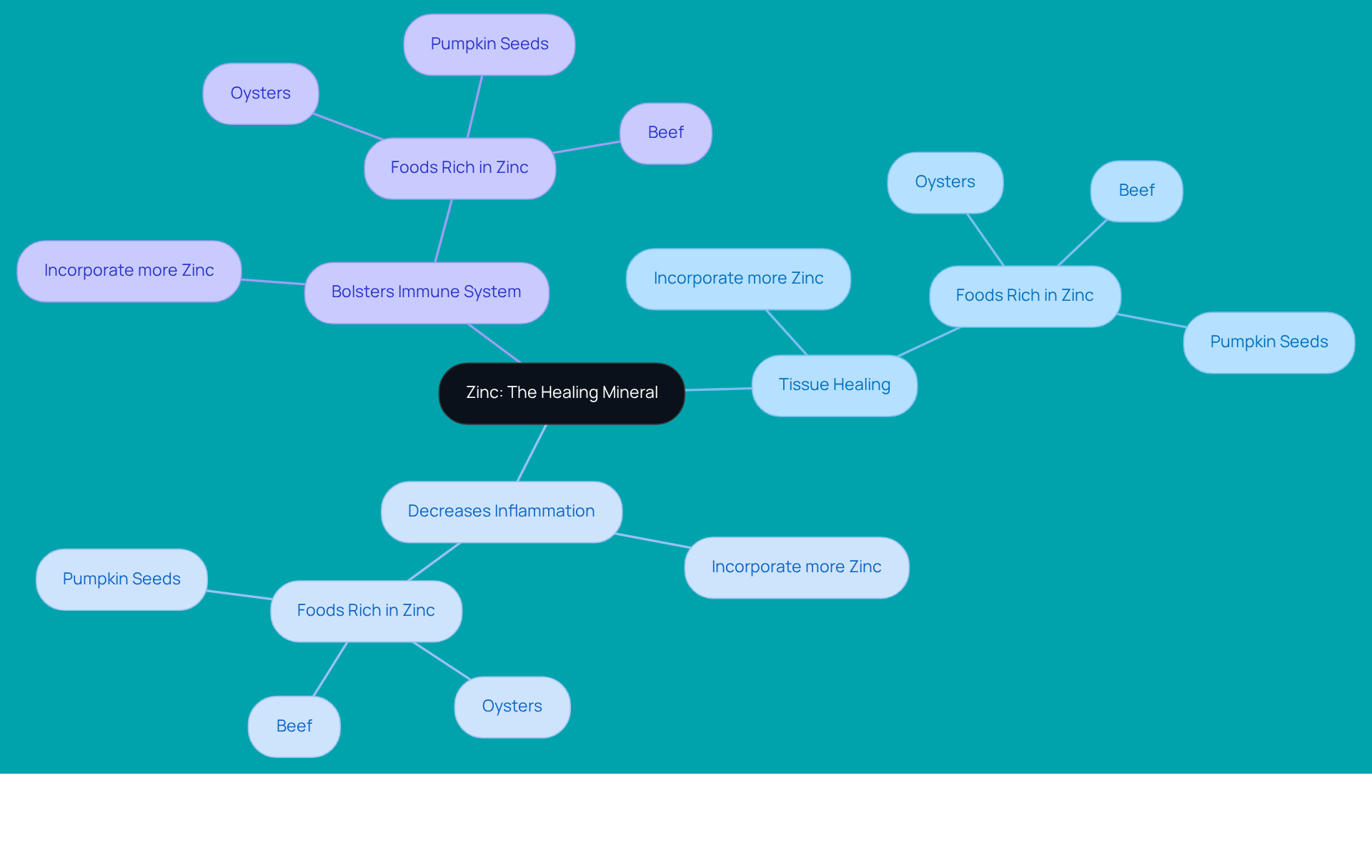 At the center is Zinc, the healing mineral. The branches show how it helps the body, and the sub-branches suggest foods you can eat to get more Zinc. Follow the branches to see how you can improve your health!
