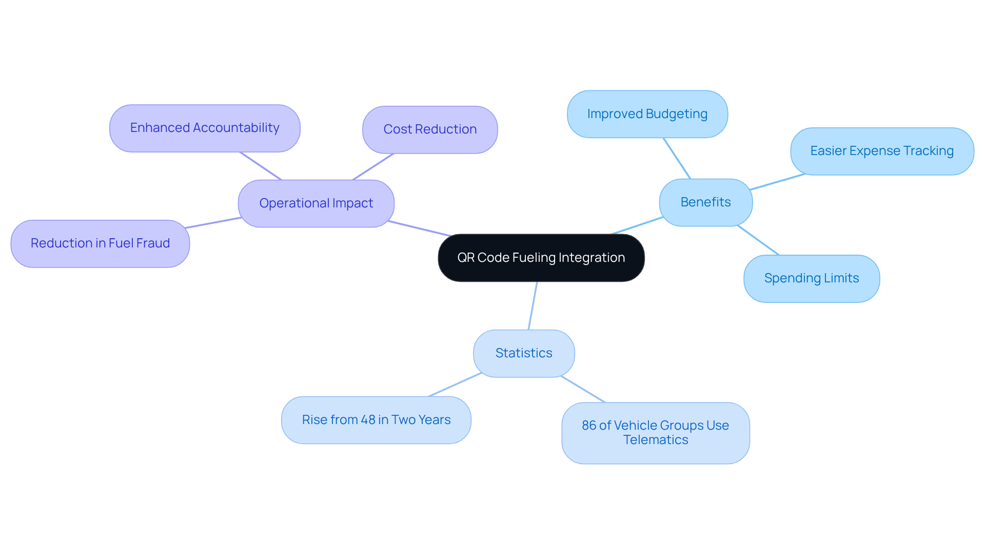 The central node represents the main topic, while branches show the benefits and statistics related to QR code fueling integration. Each color-coded branch helps you quickly identify different aspects of the integration.