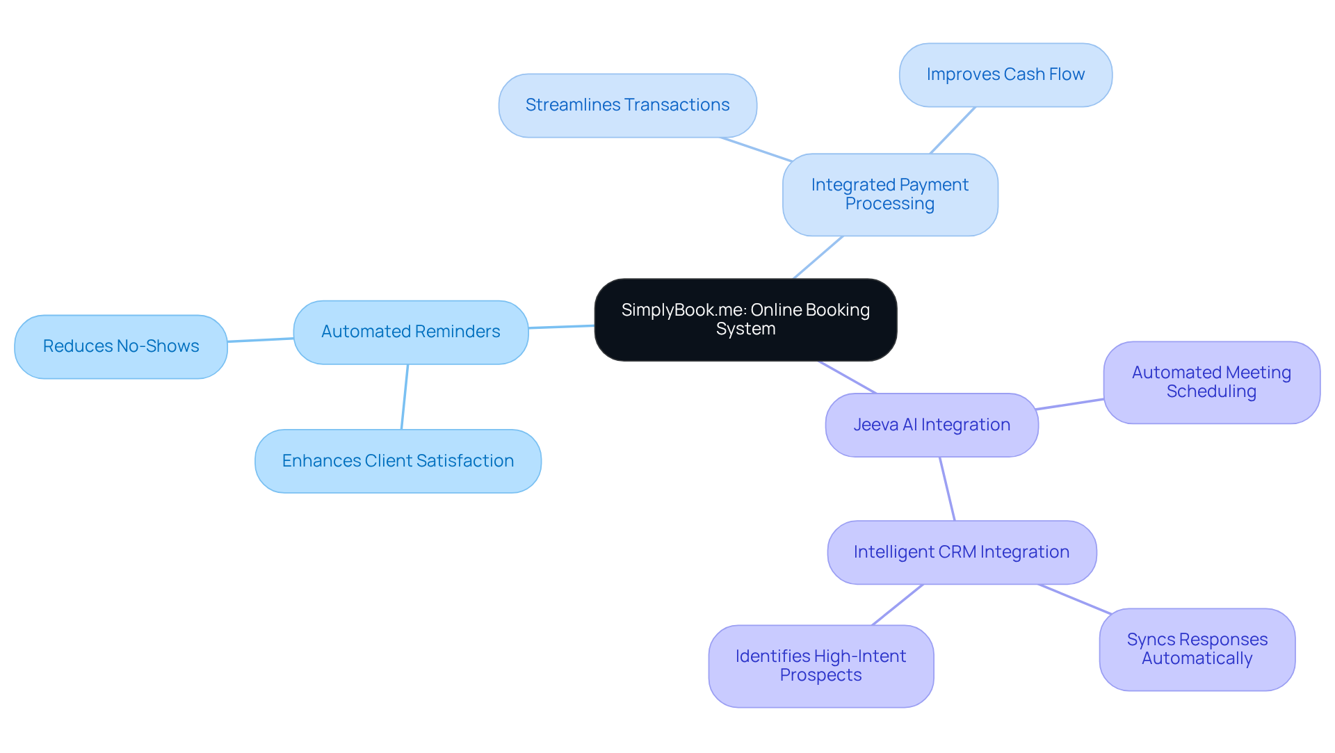 The central node represents the booking system, while branches show key features and their benefits. Follow the branches to understand how each feature contributes to better client interactions and operational efficiency.