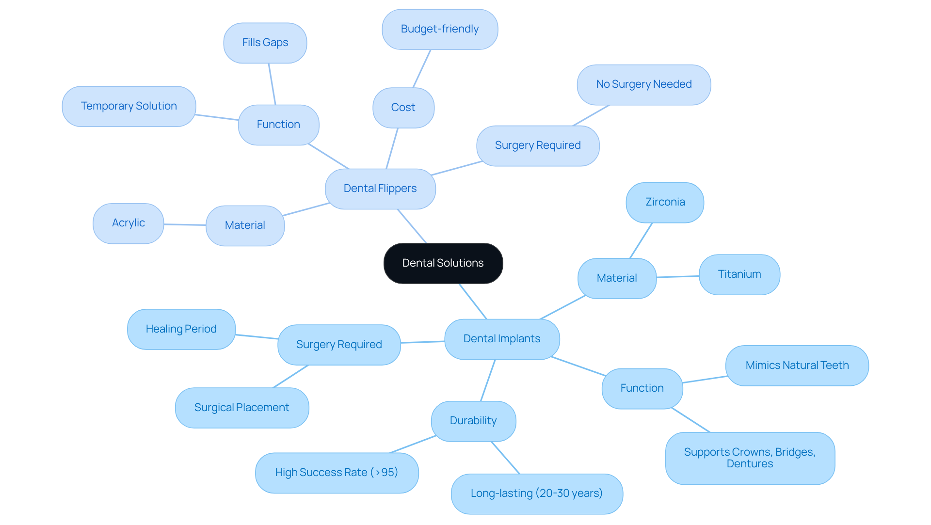 The central node represents dental solutions, with branches showing the two main options. Each sub-branch provides specific details about the features and benefits of dental implants and flippers, helping you understand the differences at a glance.