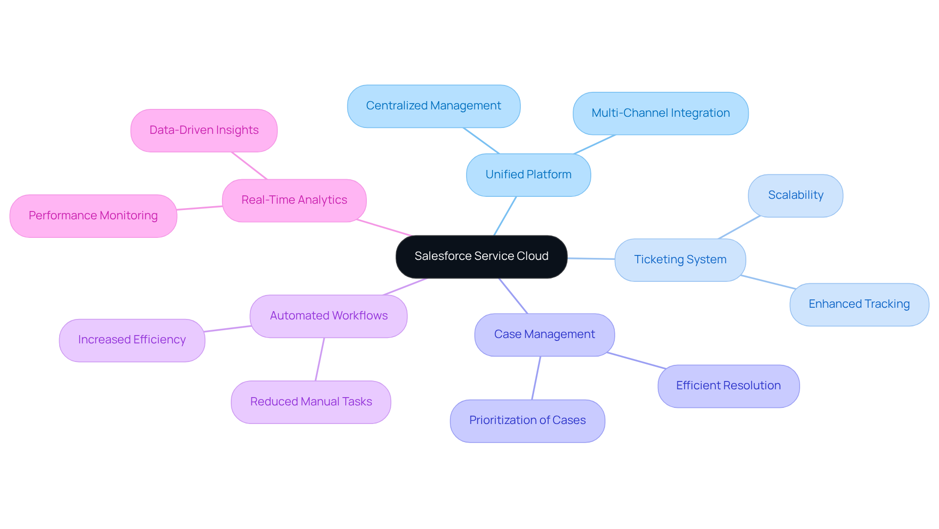 The center represents Salesforce Service Cloud, and the branches show its key features. Each feature can be explored further to understand its specific benefits.
