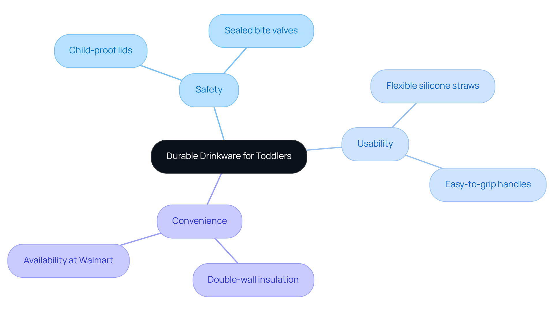 This mindmap shows the main idea of durable drinkware for toddlers at the center, with branches that detail important features. Each branch represents a category of benefits, making it easy to see how these features contribute to a reliable choice for parents.