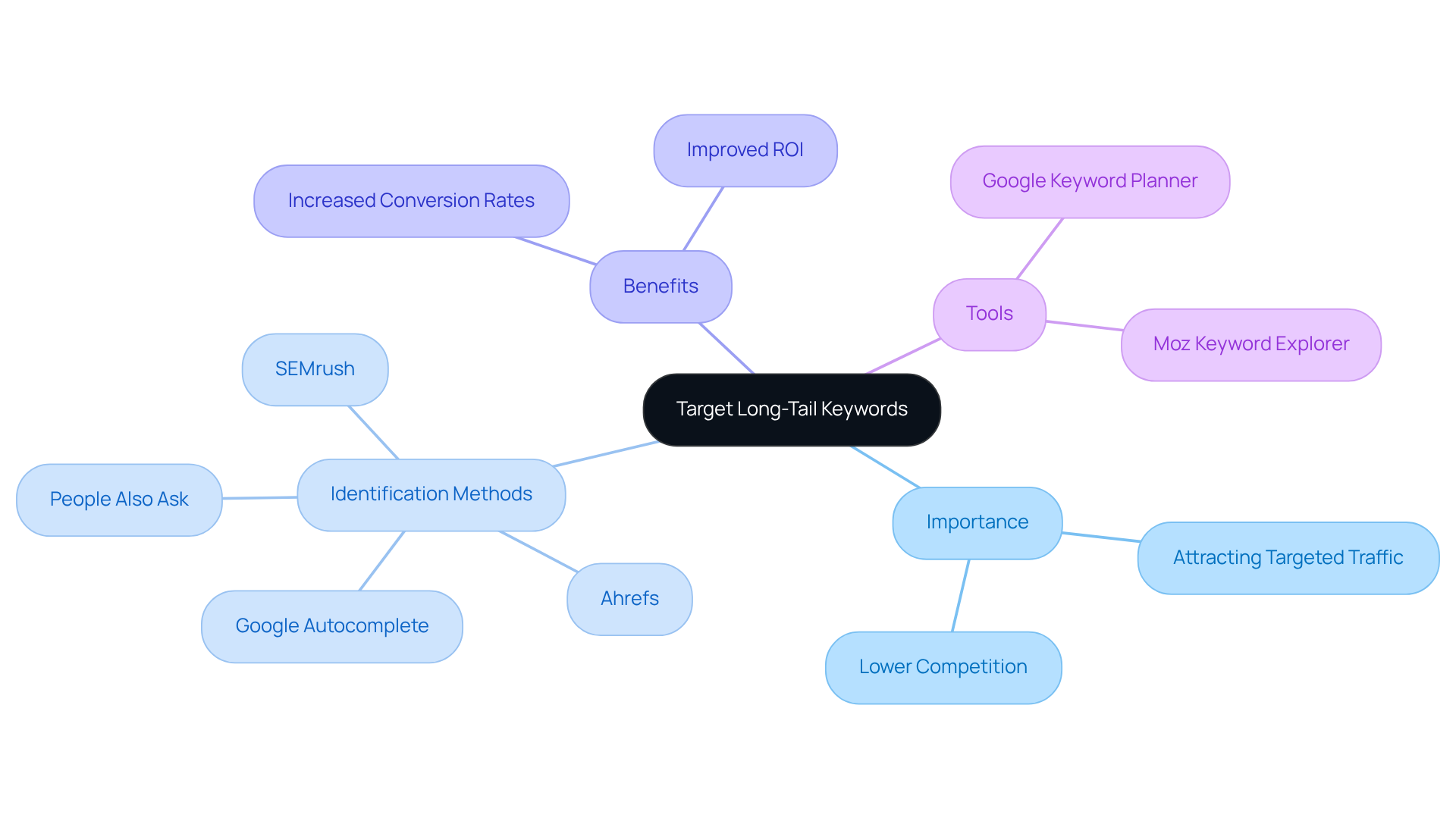 The center represents the main focus on long-tail keywords, with branches showing why they matter, how to find them, their advantages, and the tools that can help. Follow the branches to explore each aspect in detail.