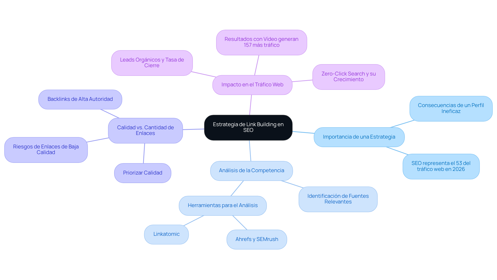 Este mapa mental muestra cómo se relacionan las diferentes partes de una estrategia de construcción de enlaces. Comienza en el centro con la estrategia general y sigue las ramas para explorar cada aspecto importante, como la calidad de los enlaces y el análisis de la competencia.