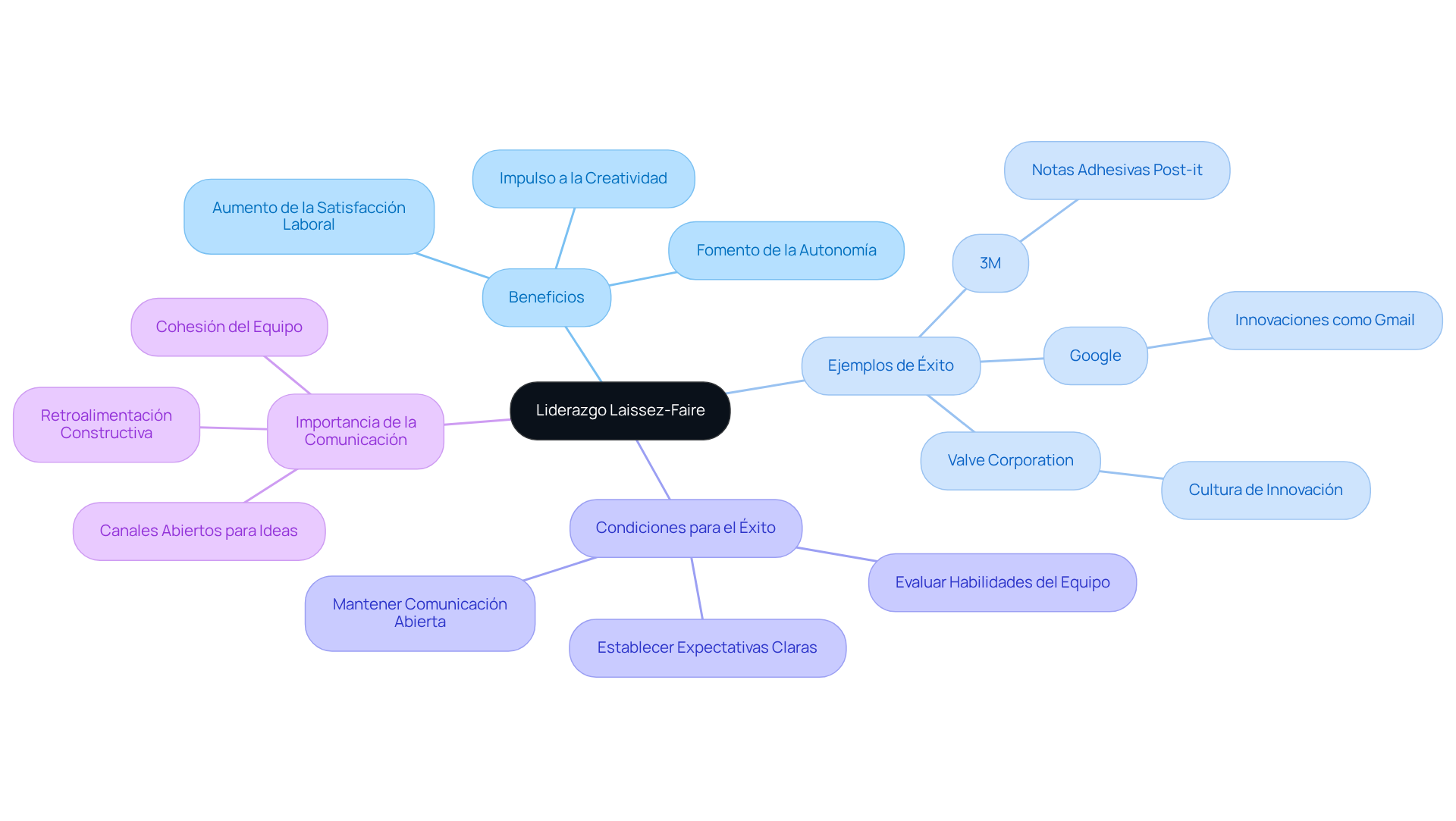 Este mapa mental comienza con el concepto de liderazgo laissez-faire en el centro. Las ramas que se extienden muestran los beneficios, ejemplos de empresas exitosas, condiciones necesarias para su implementación y la importancia de la comunicación. Cada parte del mapa ayuda a entender cómo se relacionan estas ideas y cómo pueden trabajar juntas para fomentar la creatividad y la innovación.
