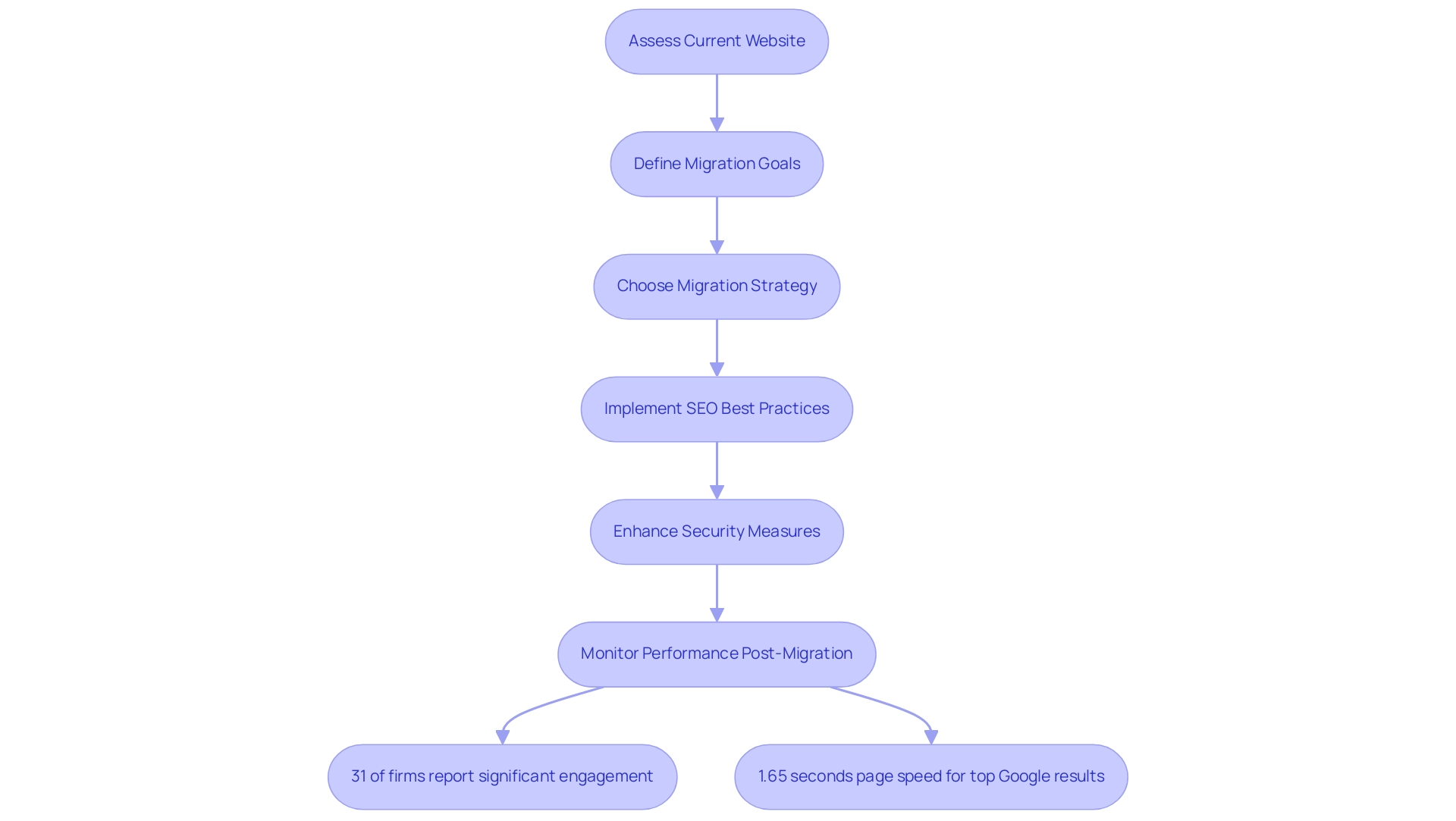 Each box represents a step in the migration process, with arrows indicating the flow. Color coding differentiates between motivations, risks, and benefits.