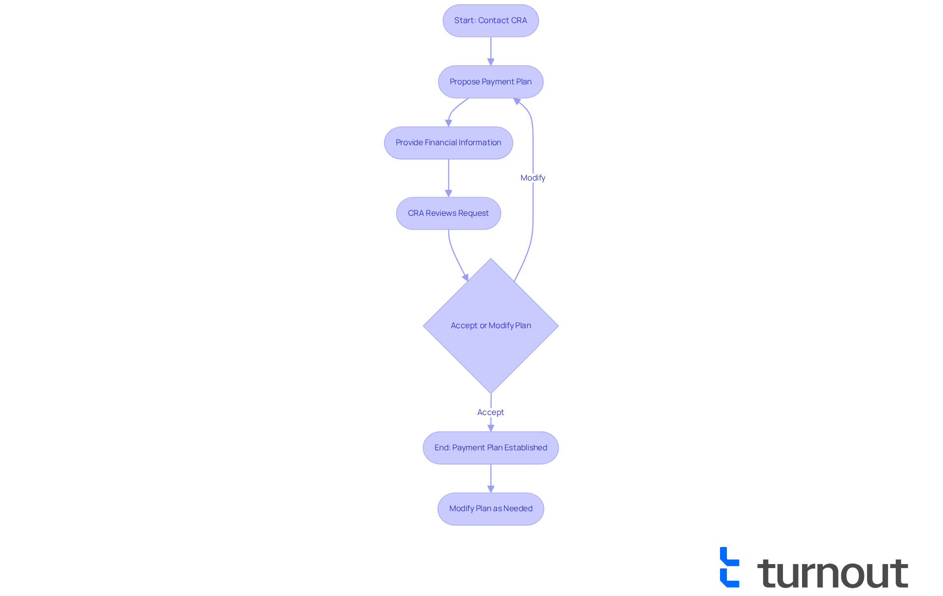 Follow the arrows to see each step in the process of setting up your tax debt payment plan with the CRA. Start with contacting them and proceed through the steps to successfully negotiate your payments. Follow the arrows to see each step in the process of setting up your tax debt payment plan with the CRA. Start with contacting them and proceed through the steps to successfully negotiate your payments.
