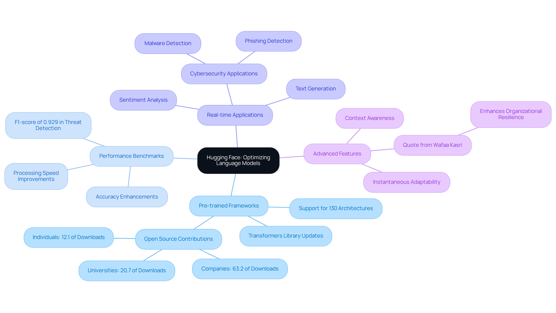 The central node represents Hugging Face's focus on language model optimization, with branches showing different aspects like frameworks, performance, and features. Each sub-branch provides more detail, helping you understand how these elements contribute to real-time AI applications.